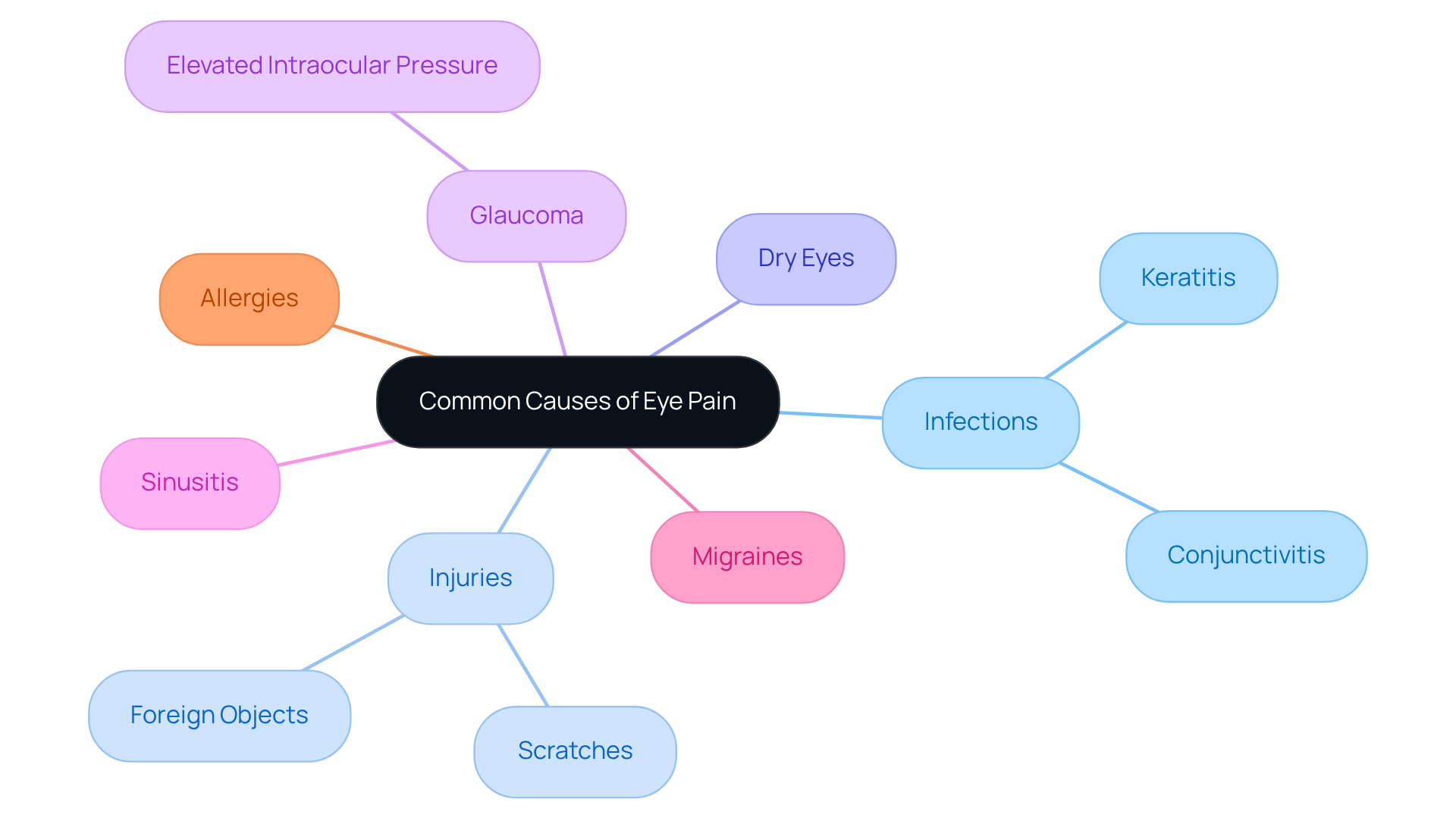 The center shows the main topic, and each branch represents a specific cause of eye pain. Follow the branches to learn about each cause and how they relate to the overall theme.