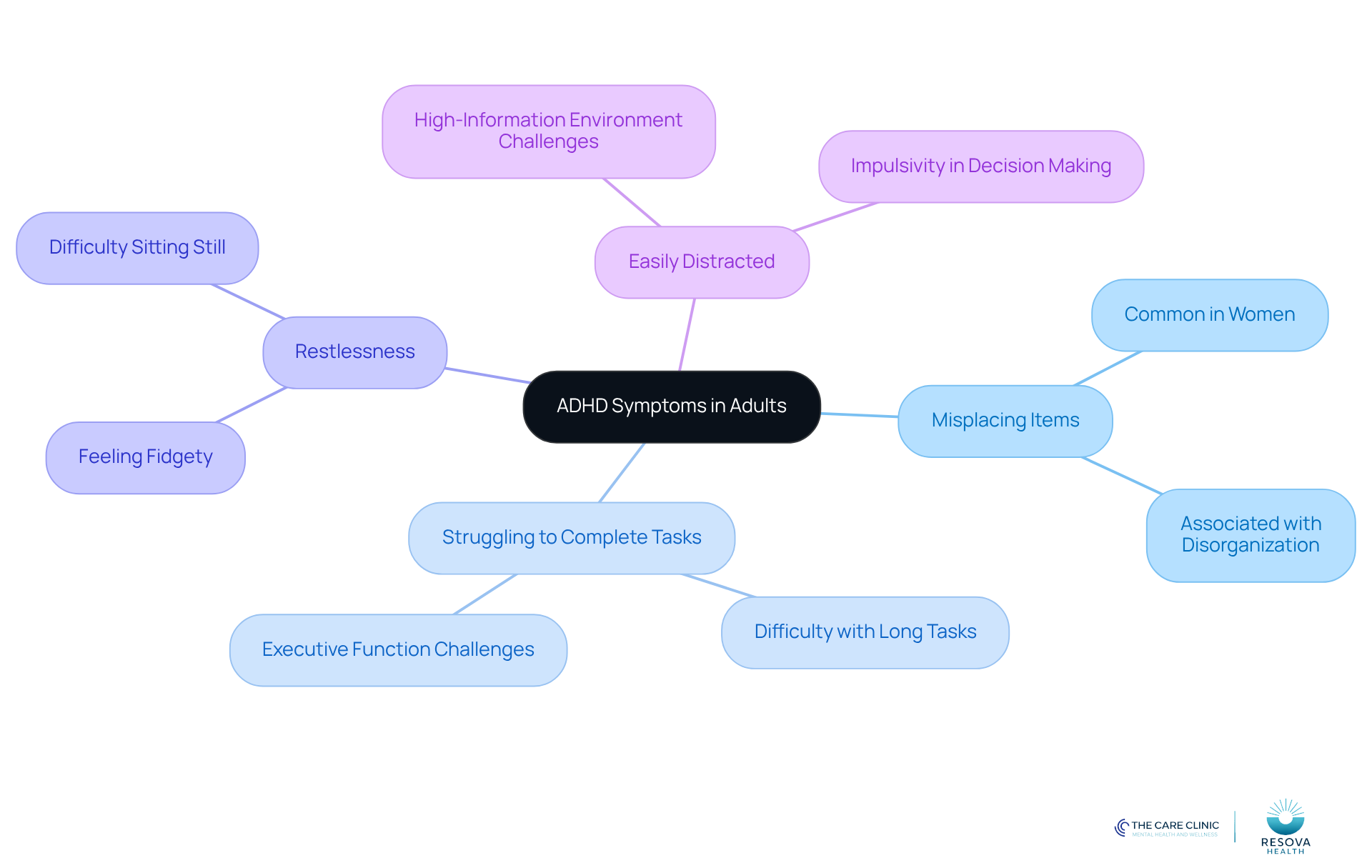 The central node represents ADHD symptoms, with branches showing specific indicators. Each color-coded branch helps you see how different symptoms relate to the overall understanding of ADHD.