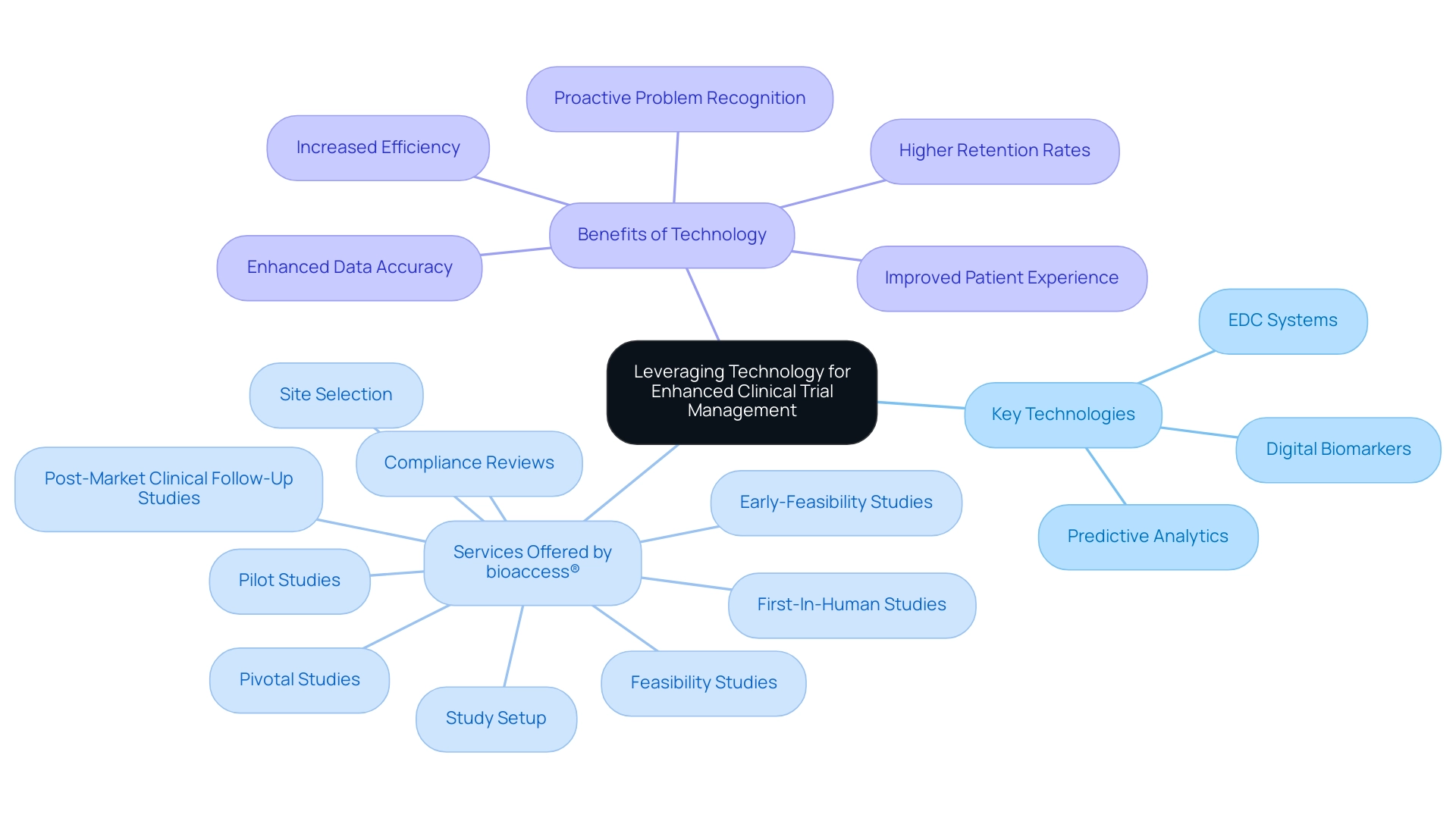 The central node represents the main theme, with branches illustrating key technologies, services, and benefits related to clinical trial management.