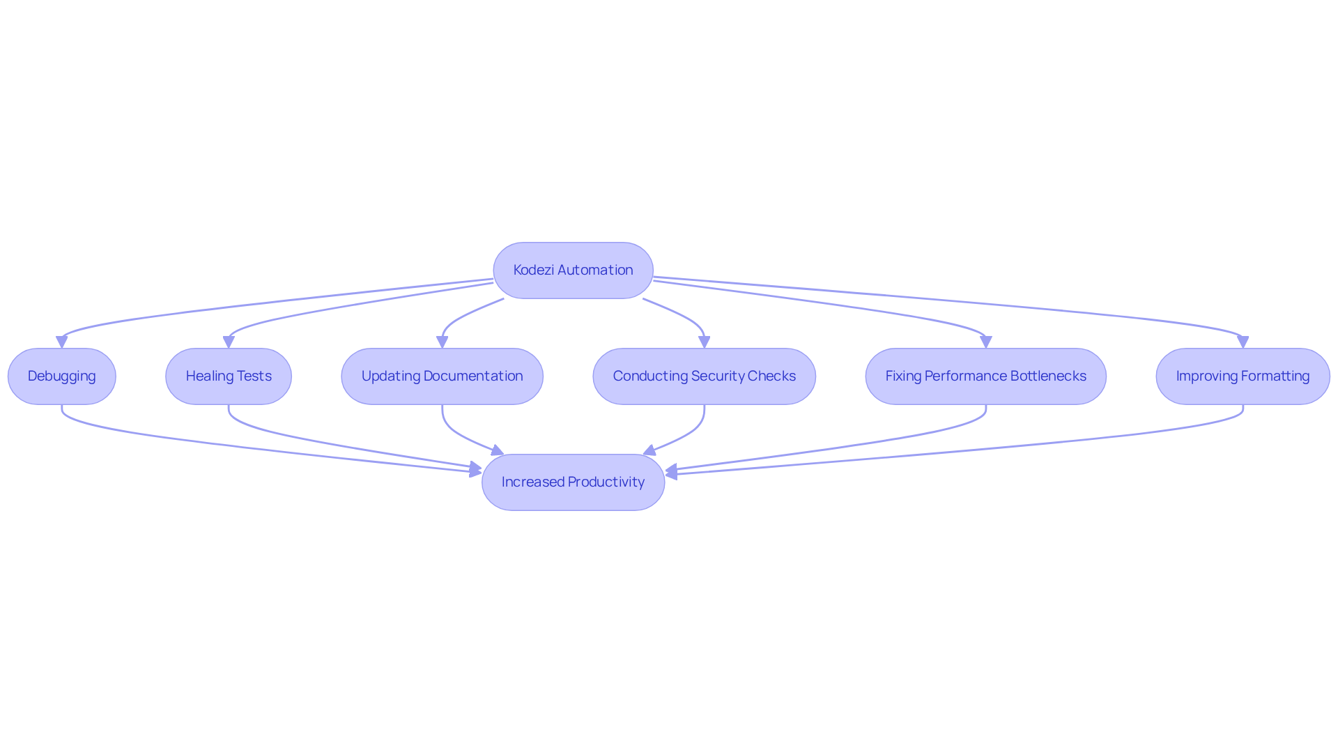 This flowchart shows how Kodezi automates various tasks to improve software development. Each task contributes to a boost in productivity, making your coding practices more efficient.