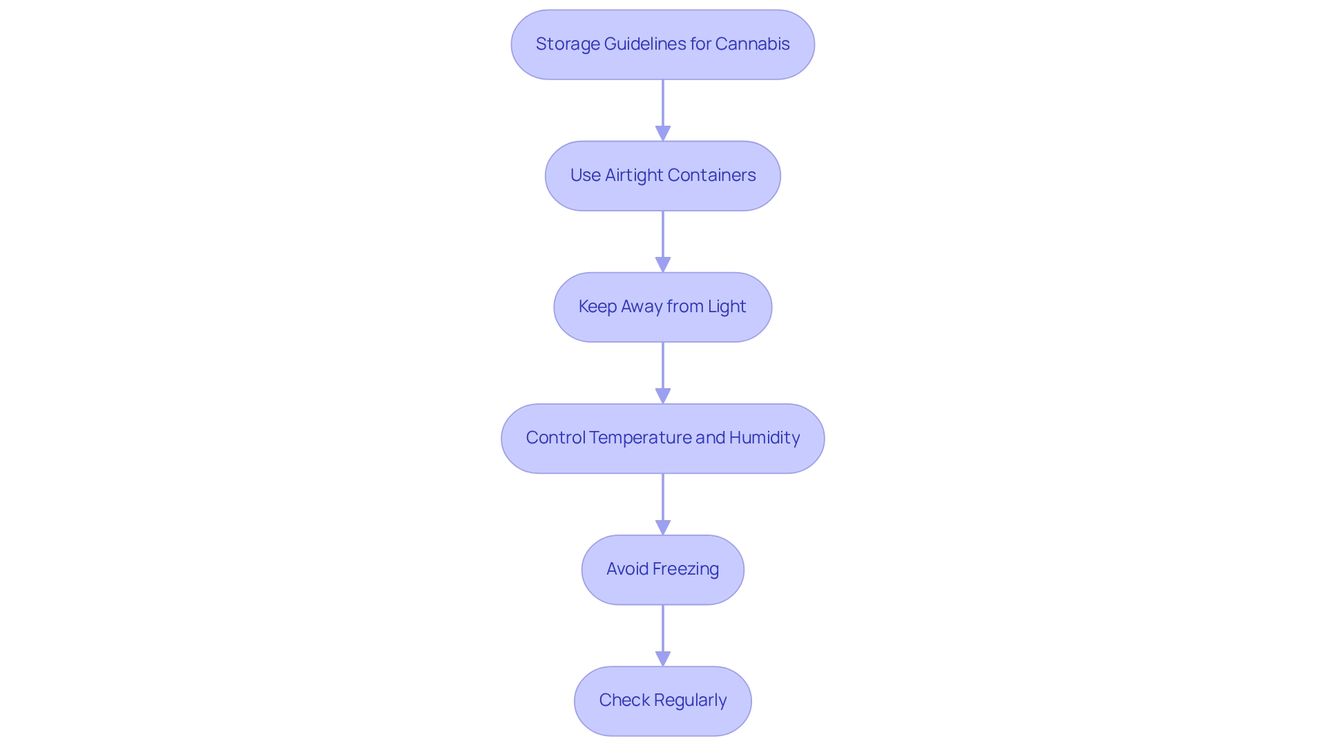 Each box represents a step in how to properly store your cannabis. Follow the arrows to see the order of steps for best results in preserving its quality.