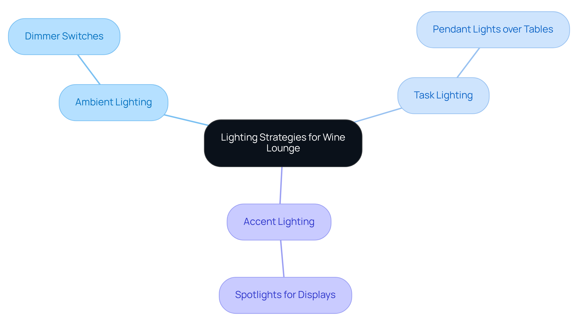 Start at the center with the main idea of lighting strategies, then explore the branches to discover how different types of lighting contribute to creating a warm and inviting lounge atmosphere.
