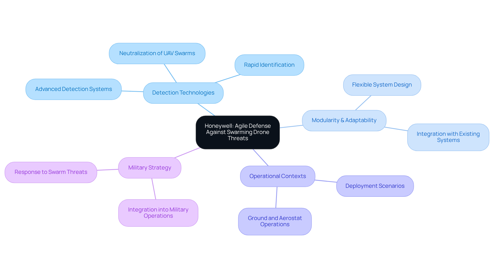 Start at the center with Honeywell's main focus on drone defense, then explore each branch to understand the different technologies and strategies they employ to tackle UAV threats.