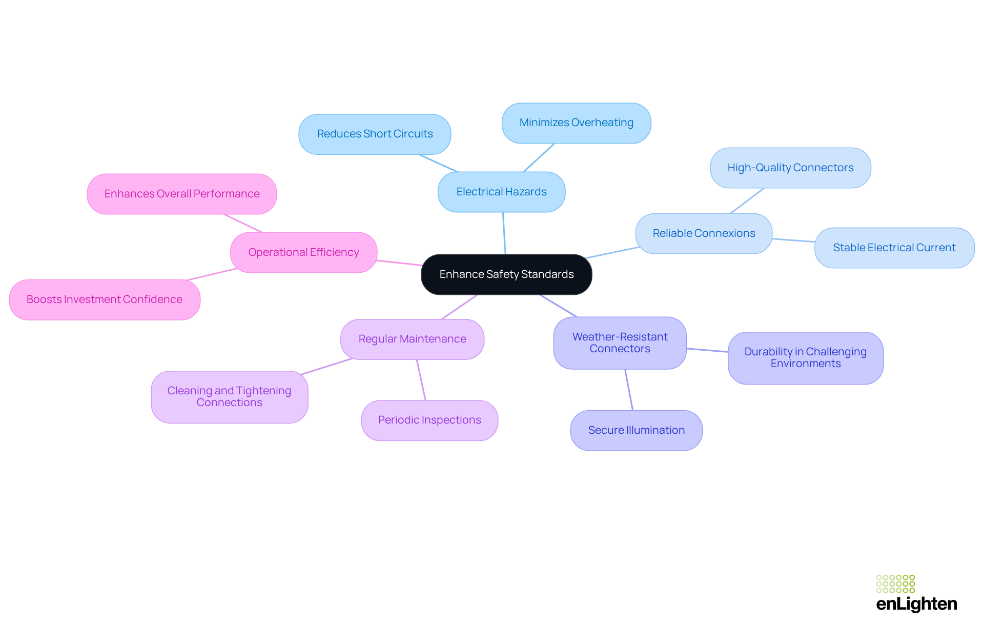 The center represents the main goal of enhancing safety. Each branch shows a critical area related to that goal, helping you understand how plug base installations contribute to overall safety and efficiency.