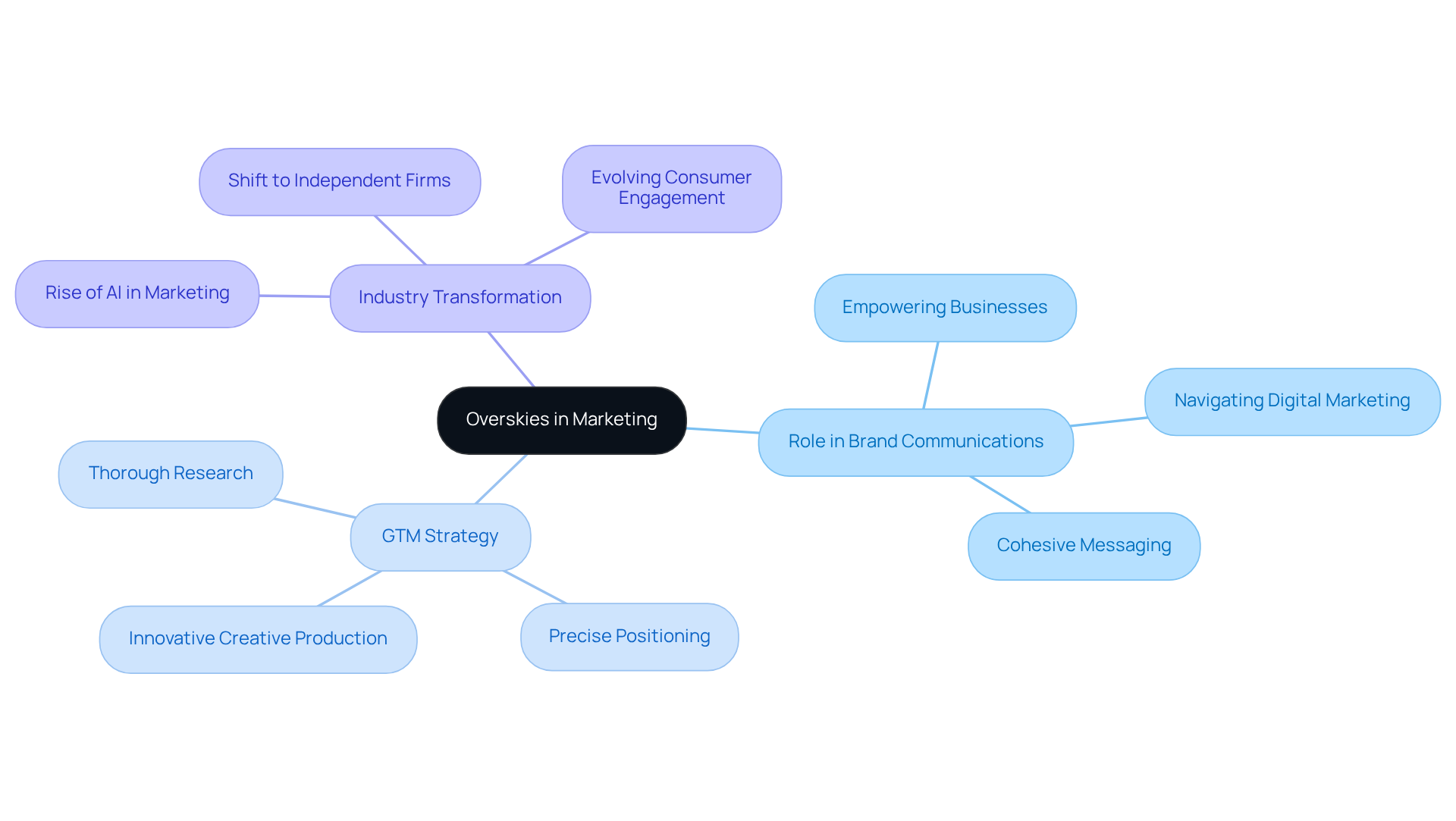 Start at the center with Overskies' role, then explore how they implement strategies like research and positioning to enhance brand communications. Each branch represents a key aspect of their approach.