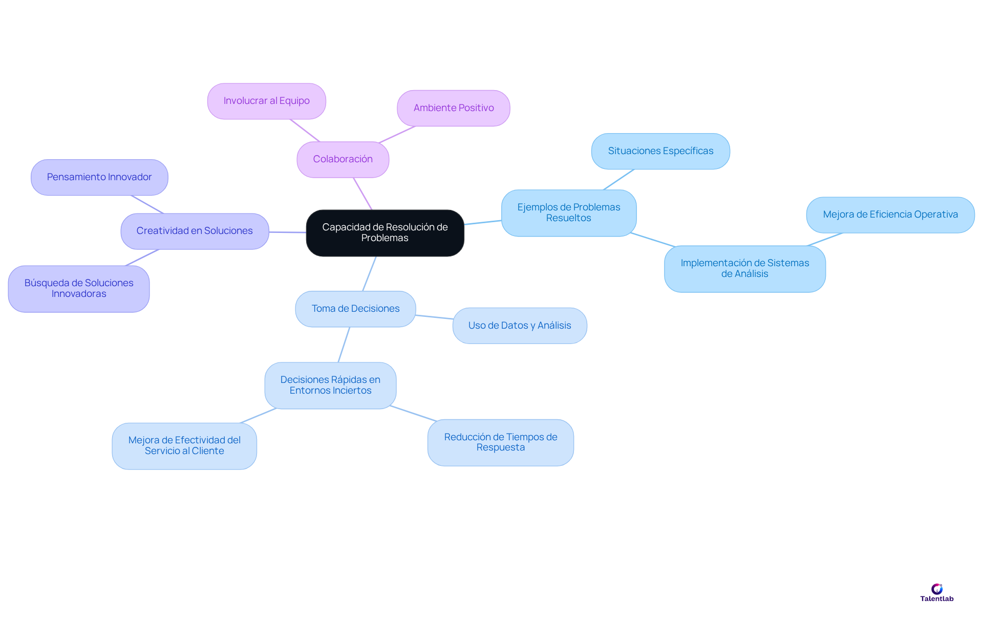 Este mapa mental comienza con el tema central y se ramifica en diferentes enfoques para evaluar cómo se resuelven los problemas. Cada rama representa un aspecto clave, y puedes explorar cada uno para entender mejor cómo se relacionan entre sí.