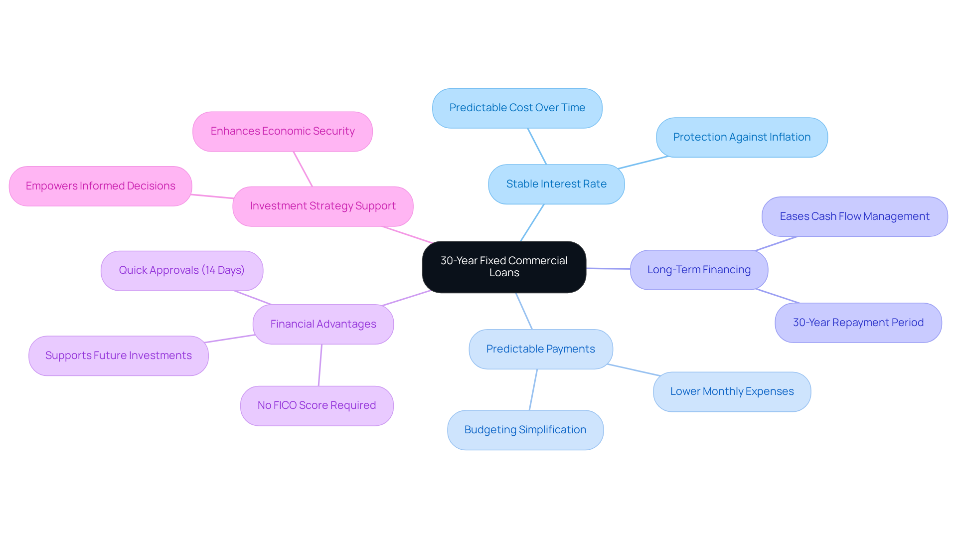 Start at the center with the main topic, then explore the branches to see the features and benefits of these loans. Each branch represents a key aspect, helping you understand how they contribute to investment strategies.