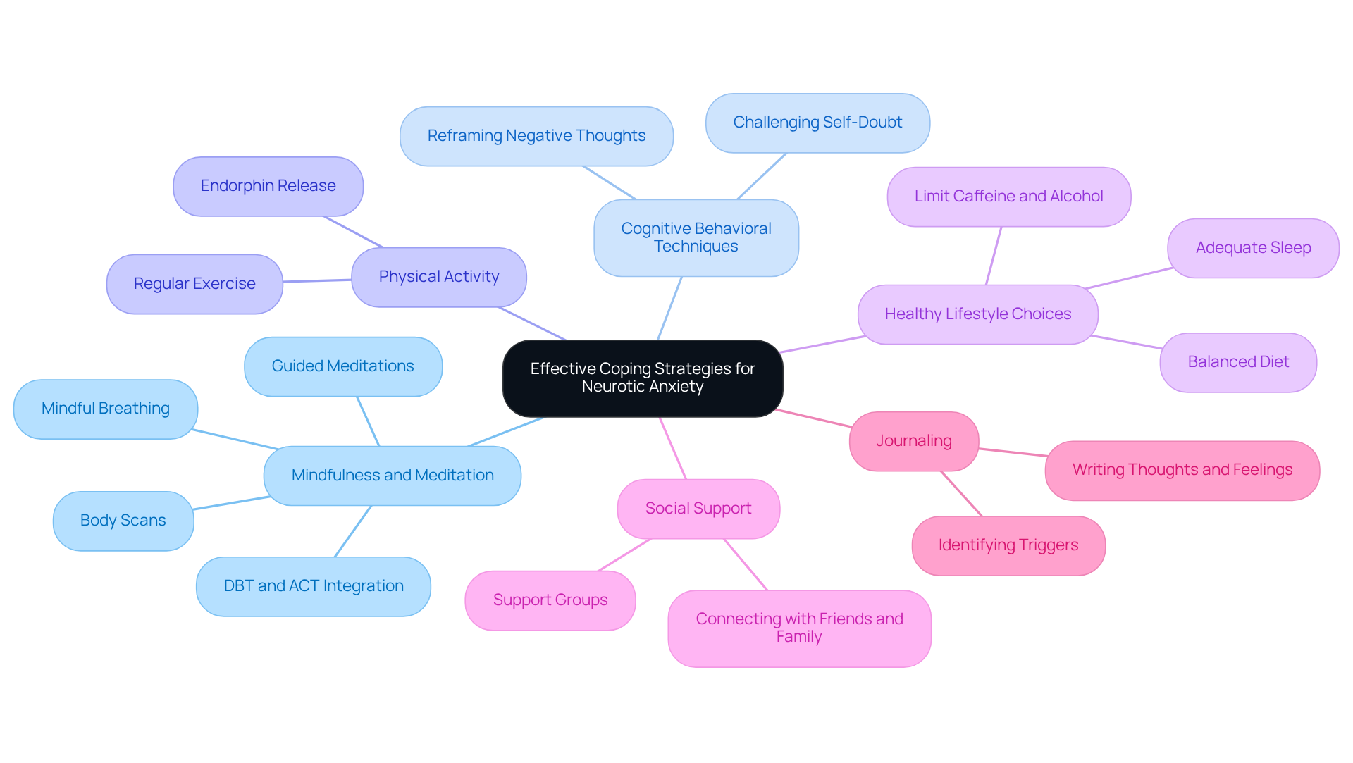 The central node represents the overall goal of managing anxiety, while each branch shows a different technique you can use. Under each technique, you'll find specific actions that can help you make progress in your mental health journey.