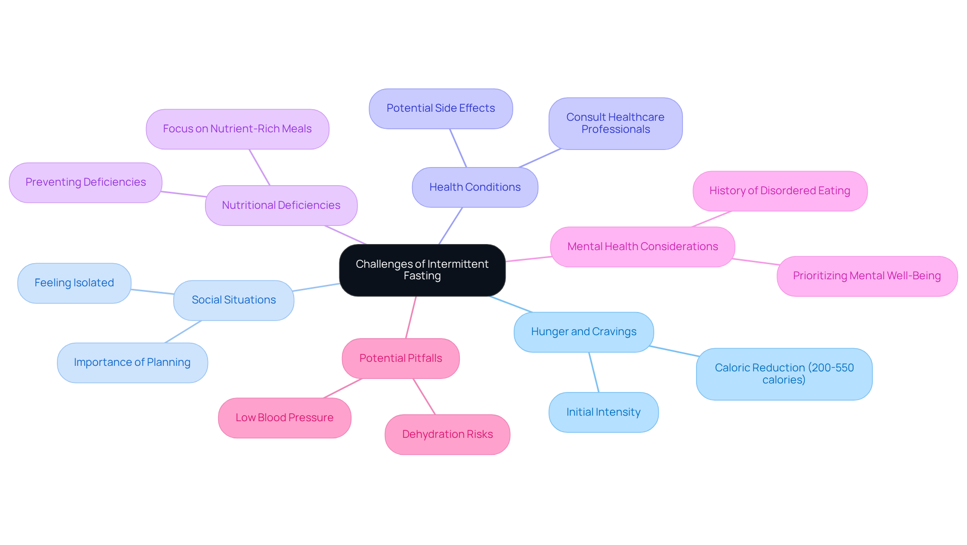 This mindmap shows the various challenges you might face when trying intermittent fasting. Each branch represents a different challenge, and you can follow the lines to see how they connect to the main topic. It's a great way to visualize what to keep in mind for a successful fasting experience!