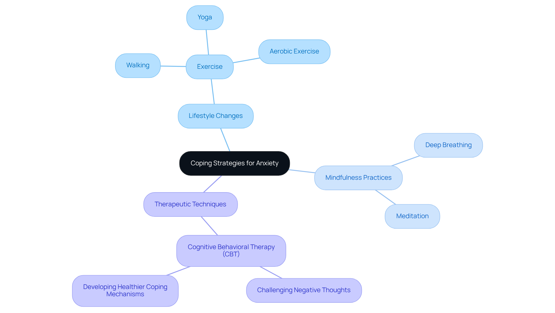 This mindmap shows different ways to cope with anxiety. Start at the center with the main idea, then follow the branches to see various strategies like exercise, mindfulness, and therapy. Each branch breaks down into specific techniques that can help you manage stress and improve your mental health. This mindmap shows different ways to cope with anxiety. Start at the center with the main idea, then follow the branches to see various strategies like exercise, mindfulness, and therapy. Each branch breaks down into specific techniques that can help you manage stress and improve your mental health.