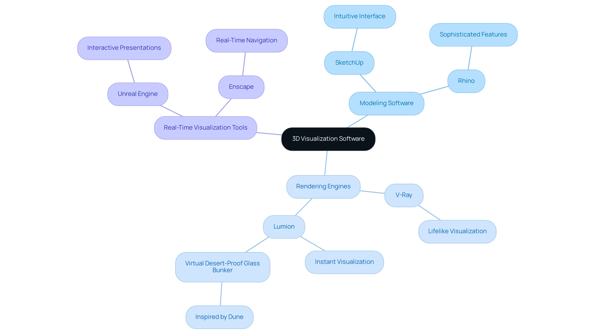 Each branch represents a category of 3D visualization software, with sub-branches detailing specific tools and their features.