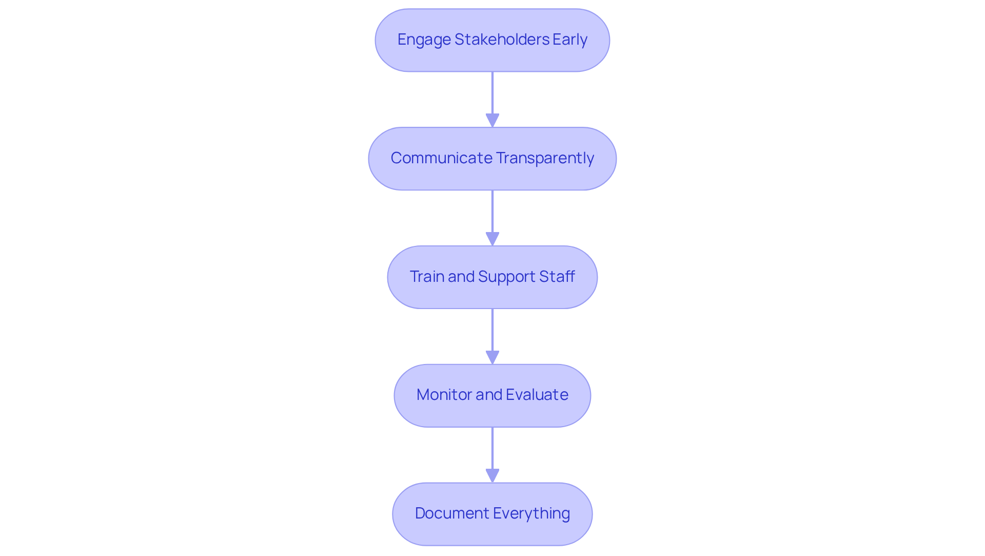 Each box represents a key practice in the change management process. Follow the arrows to see how each practice builds on the previous one, guiding you through a successful transition.