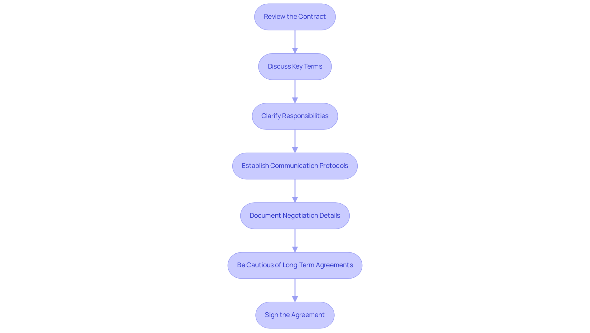 Each box represents a step in the negotiation process. Follow the arrows to see how to move from reviewing the contract to signing the agreement, ensuring you cover all important aspects along the way.