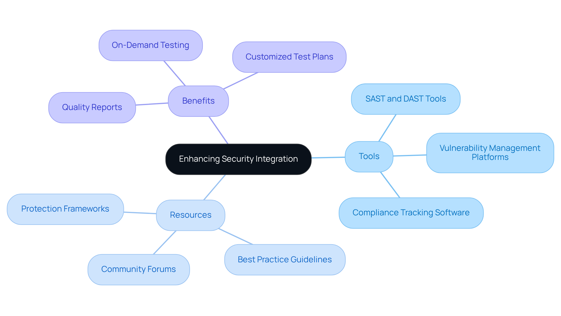 The central node represents the main goal of enhancing security integration, while the branches show the specific tools, resources, and benefits that contribute to achieving this goal. The central node represents the main goal of enhancing security integration, while the branches show the specific tools, resources, and benefits that contribute to achieving this goal.