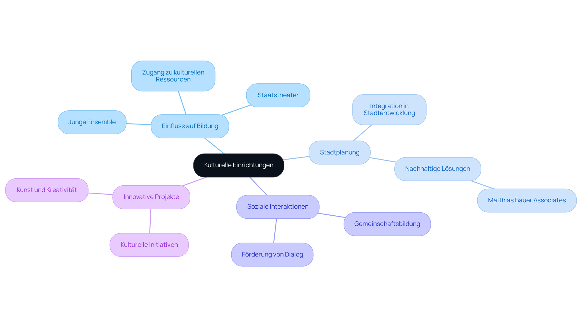 Im Zentrum steht die Rolle kultureller Einrichtungen. Die Äste zeigen, wie sie Bildung, Stadtplanung und soziale Interaktionen beeinflussen. Jeder Zweig enthält spezifische Beispiele oder Empfehlungen, die die Bedeutung dieser Einrichtungen verdeutlichen.
