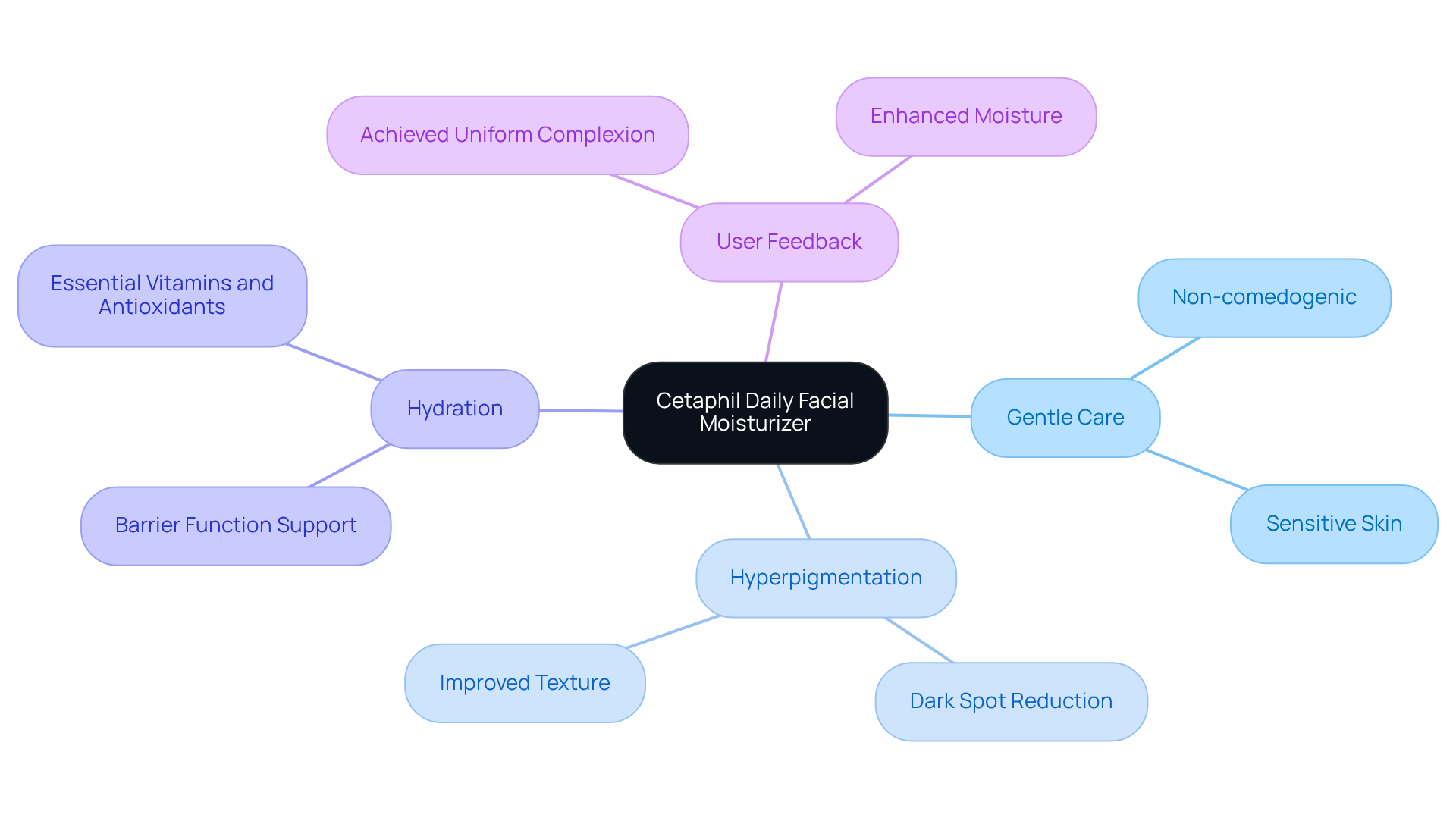 The center represents the product, and the branches show its key features and benefits. Each color-coded branch helps you quickly identify different aspects of the moisturizer, making it easy to understand how it can help your skin.