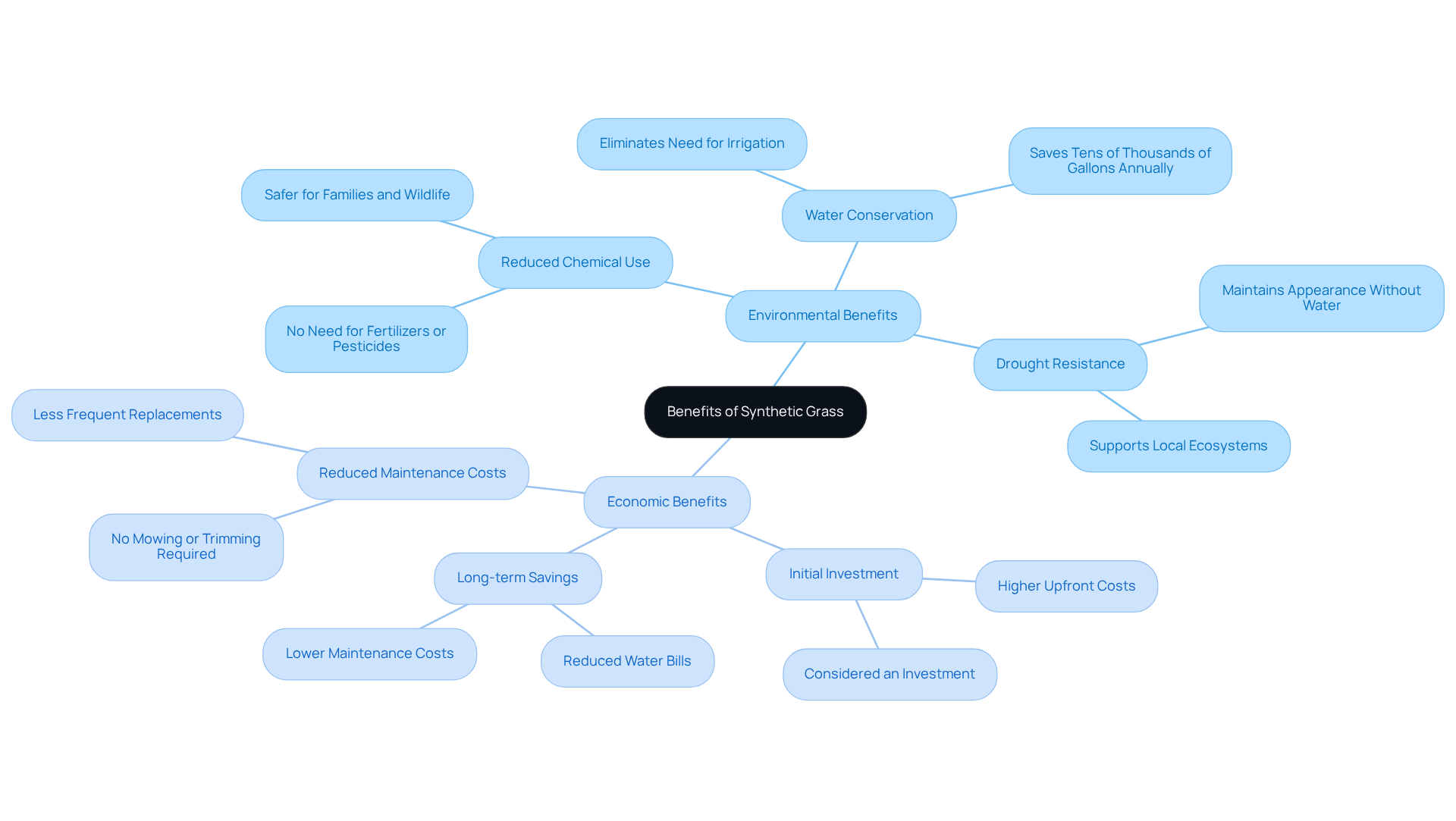The central node represents the overall topic, while the branches show the key benefits. Each sub-branch provides specific details, helping you understand how synthetic grass can be both eco-friendly and cost-effective. The central node represents the overall topic, while the branches show the key benefits. Each sub-branch provides specific details, helping you understand how synthetic grass can be both eco-friendly and cost-effective.