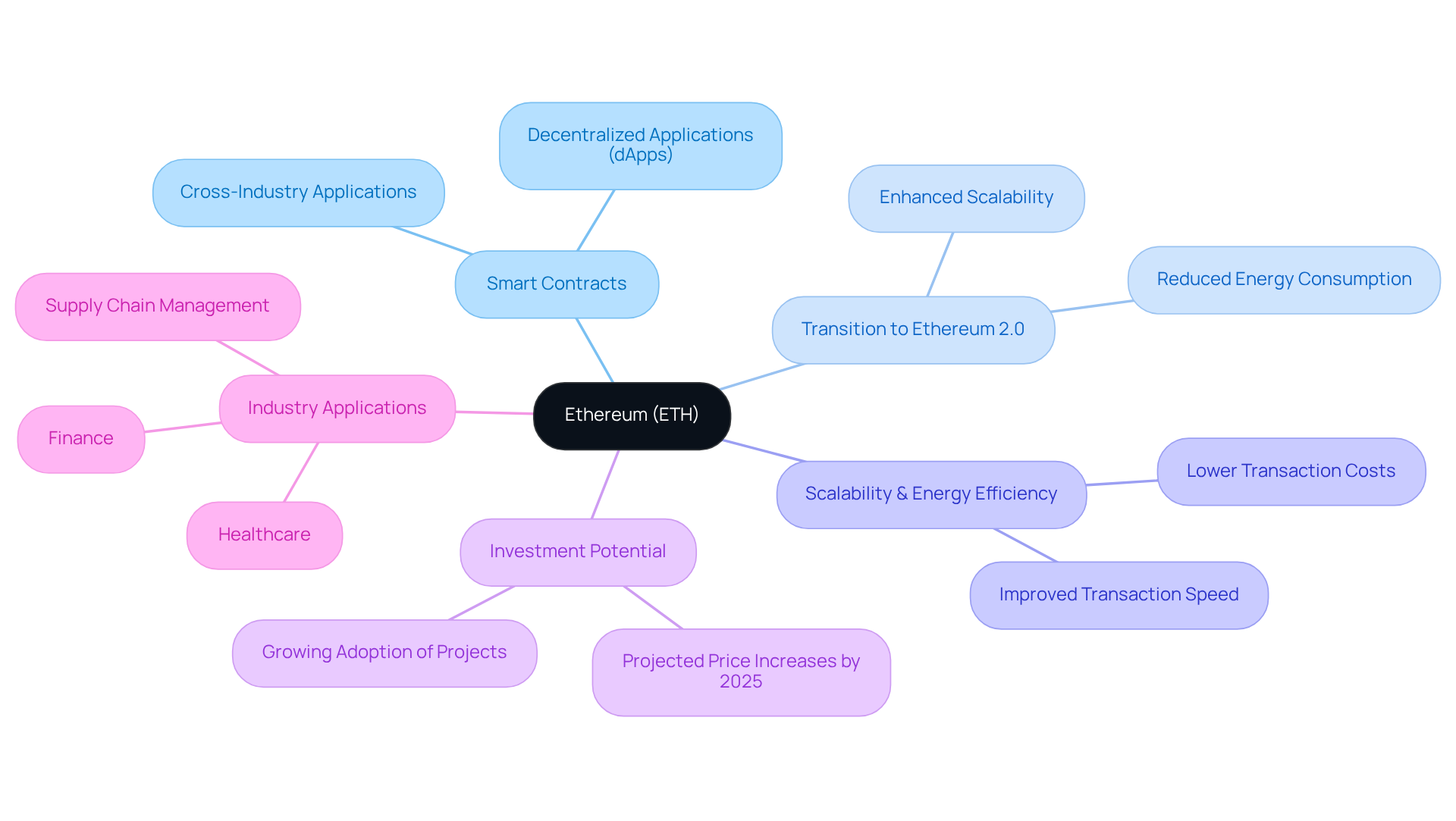 The central node represents Ethereum, with branches showing its key features and impacts. Each color-coded area reflects a different aspect of Ethereum's ecosystem, helping you navigate the innovative landscape it creates.
