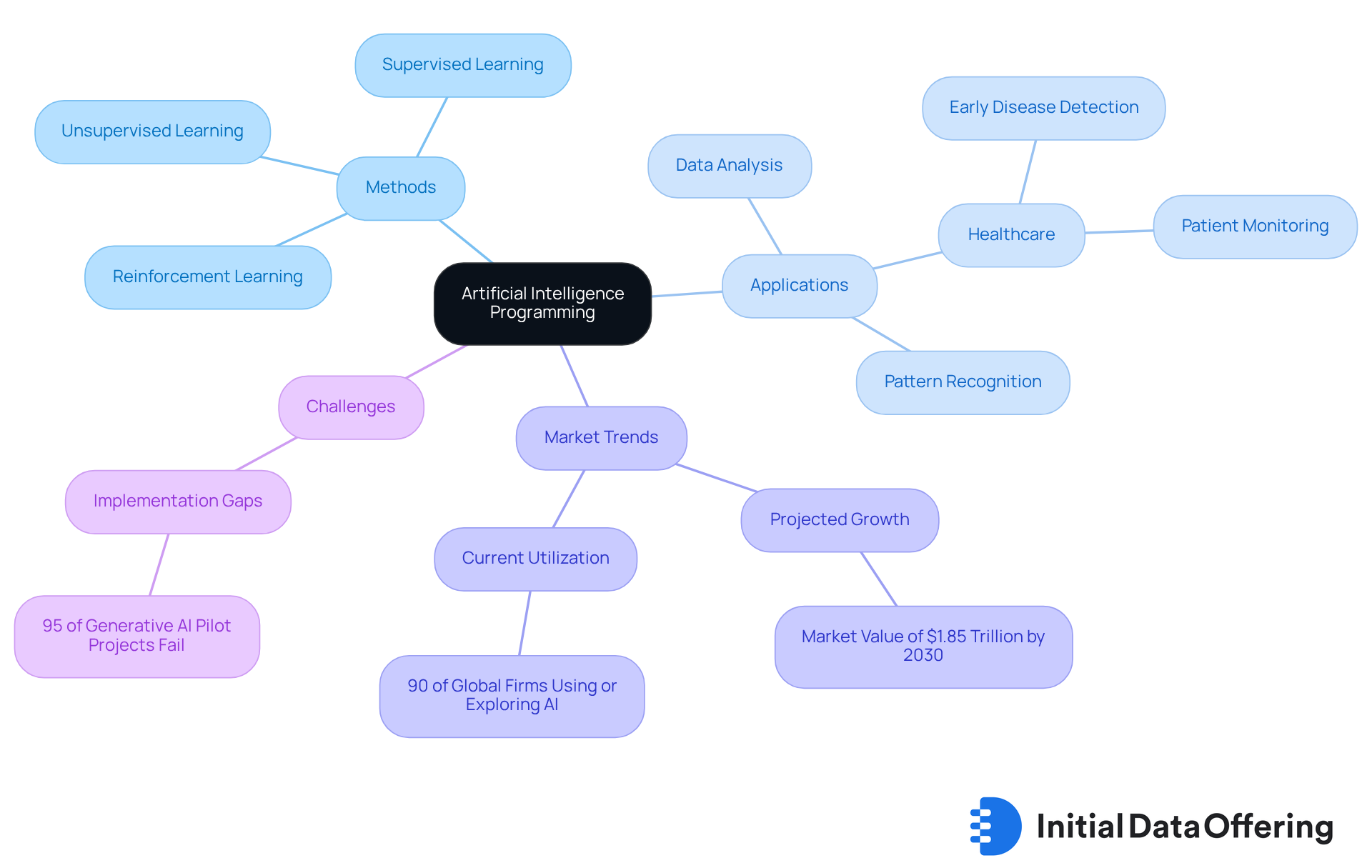 The central node represents AI programming, while each branch illustrates key aspects like methods, applications, market trends, and challenges. Follow the branches to explore how these areas connect and contribute to the field of AI. The central node represents AI programming, while each branch illustrates key aspects like methods, applications, market trends, and challenges. Follow the branches to explore how these areas connect and contribute to the field of AI.