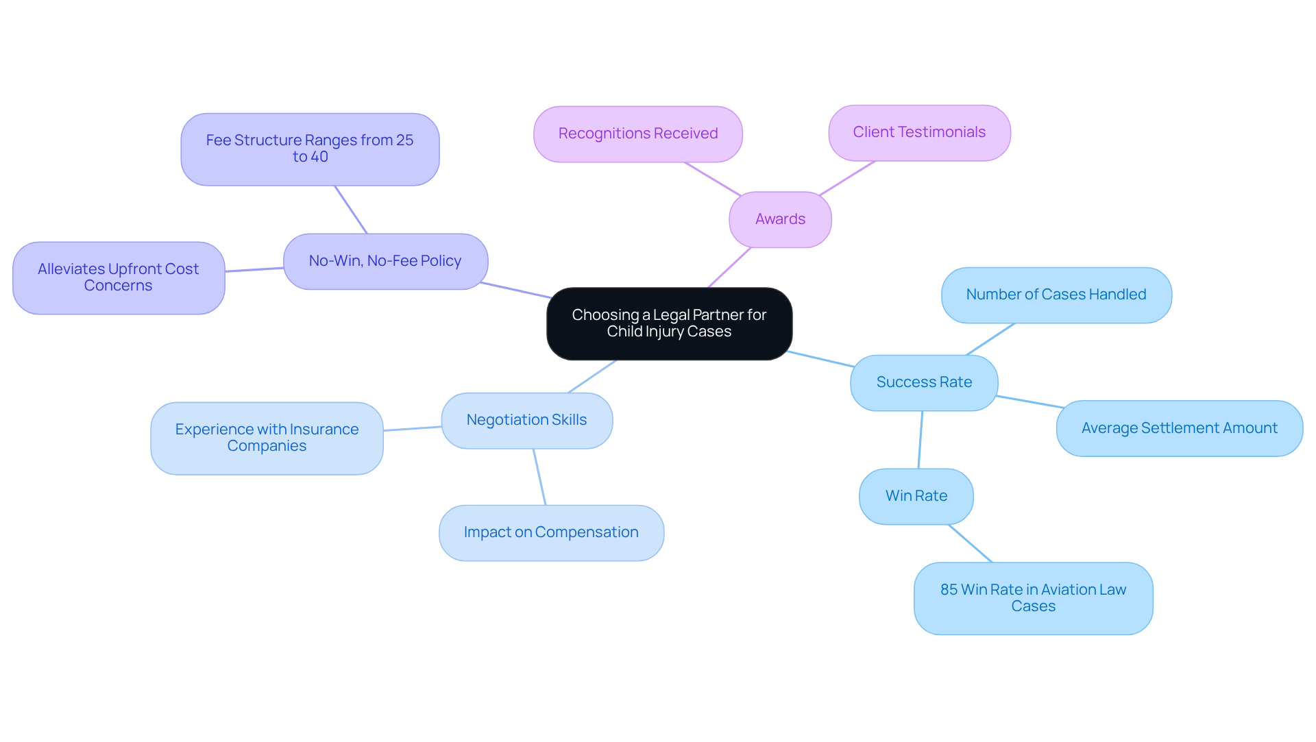 This mindmap helps you visualize the important factors to consider when selecting a legal partner. Each branch represents a key theme, and the sub-branches provide specific details that can guide your decision-making process. This mindmap helps you visualize the important factors to consider when selecting a legal partner. Each branch represents a key theme, and the sub-branches provide specific details that can guide your decision-making process.