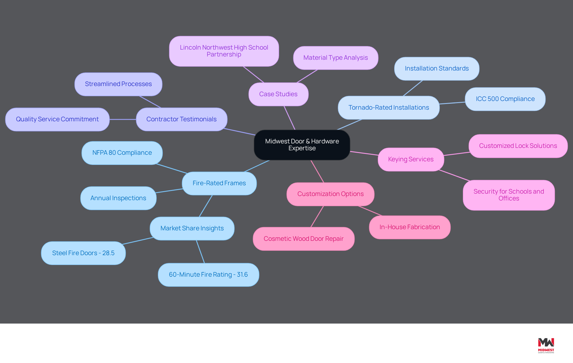This mindmap illustrates how Midwest Door & Hardware supports contractors with fire-rated frame solutions. Start at the center with the company's expertise, then explore the branches to see various aspects like compliance, testimonials, and additional services that enhance contractor projects.