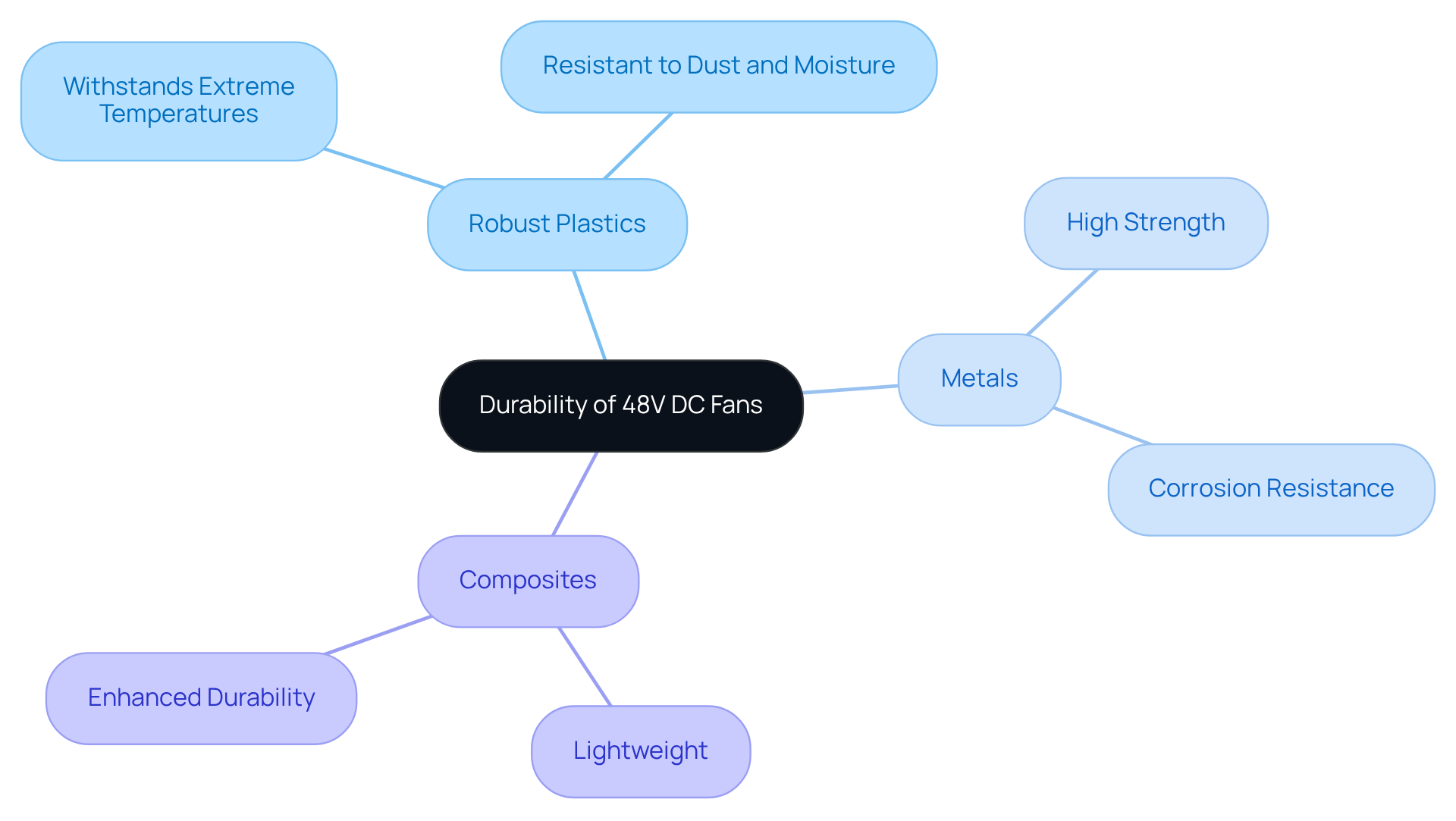 The central node represents the overall durability of the fans, while the branches show the types of materials used and their specific advantages. Follow the branches to see how each material contributes to the fan's performance. The central node represents the overall durability of the fans, while the branches show the types of materials used and their specific advantages. Follow the branches to see how each material contributes to the fan's performance.