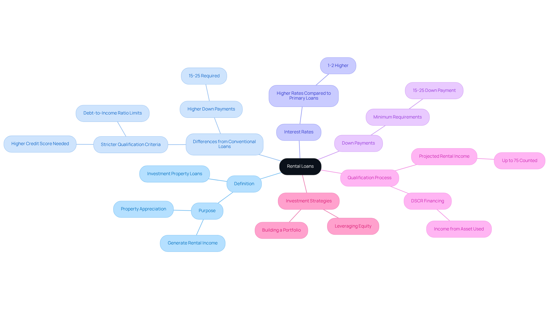 This mindmap starts with the core concept of rental loans at the center. Each branch represents a different aspect of rental loans, helping you see how they connect and what factors to consider when investing in real estate.