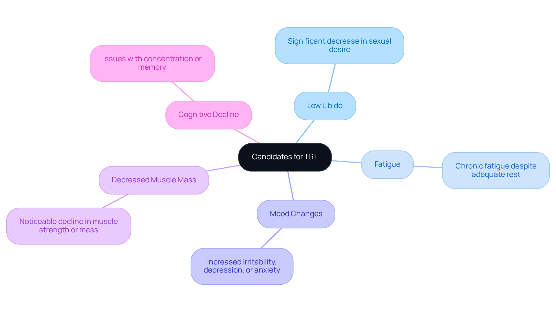 This mindmap shows the main signs that might indicate low hormone levels. Each branch represents a symptom, and you can follow the branches to understand what each sign means in relation to testosterone replacement therapy.