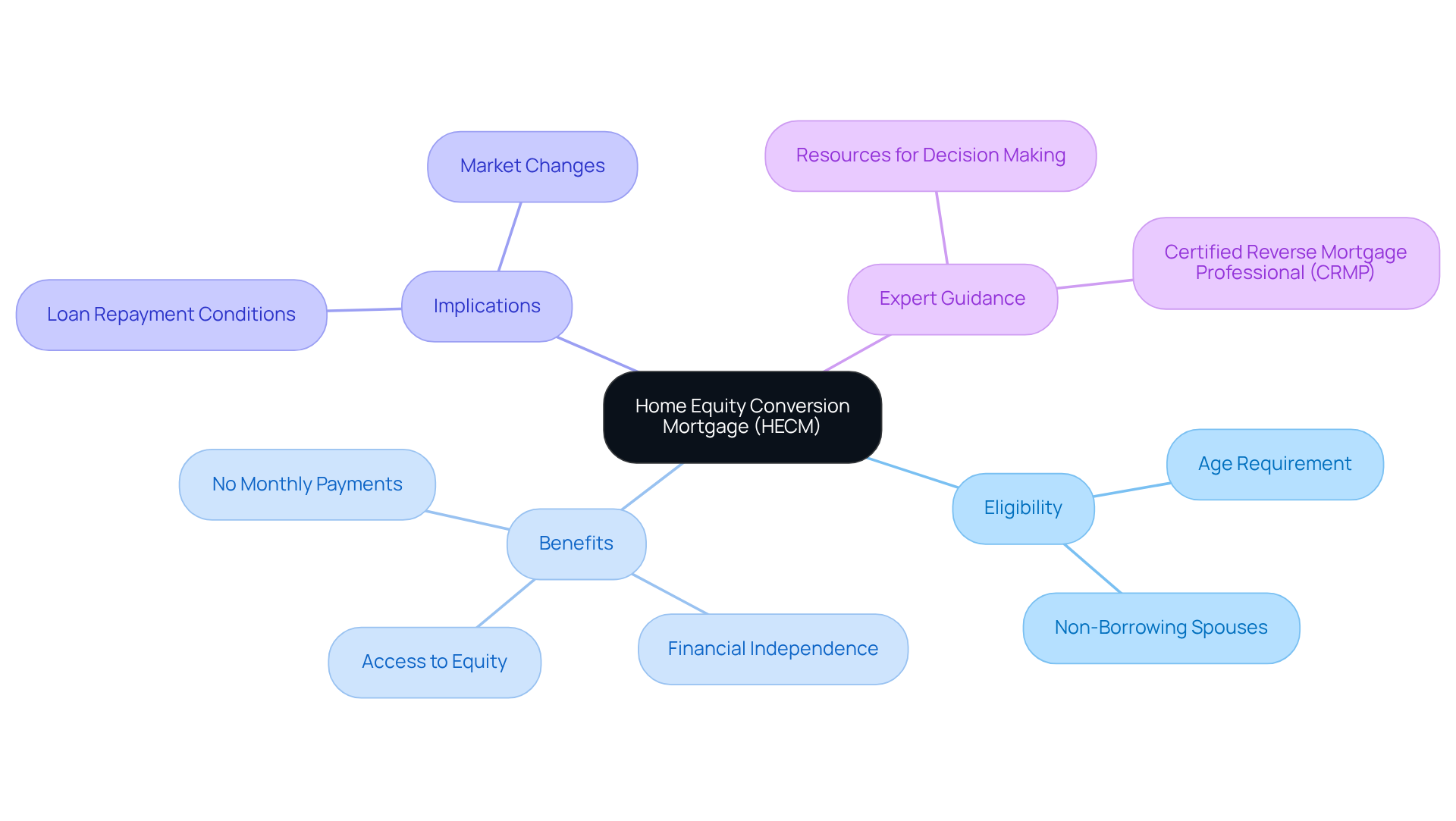 This mindmap illustrates the key components of HECMs. Start at the center with the main concept, then follow the branches to explore eligibility criteria, benefits, implications, and expert guidance. Each branch provides a deeper understanding of how HECMs work and their significance for retirees.