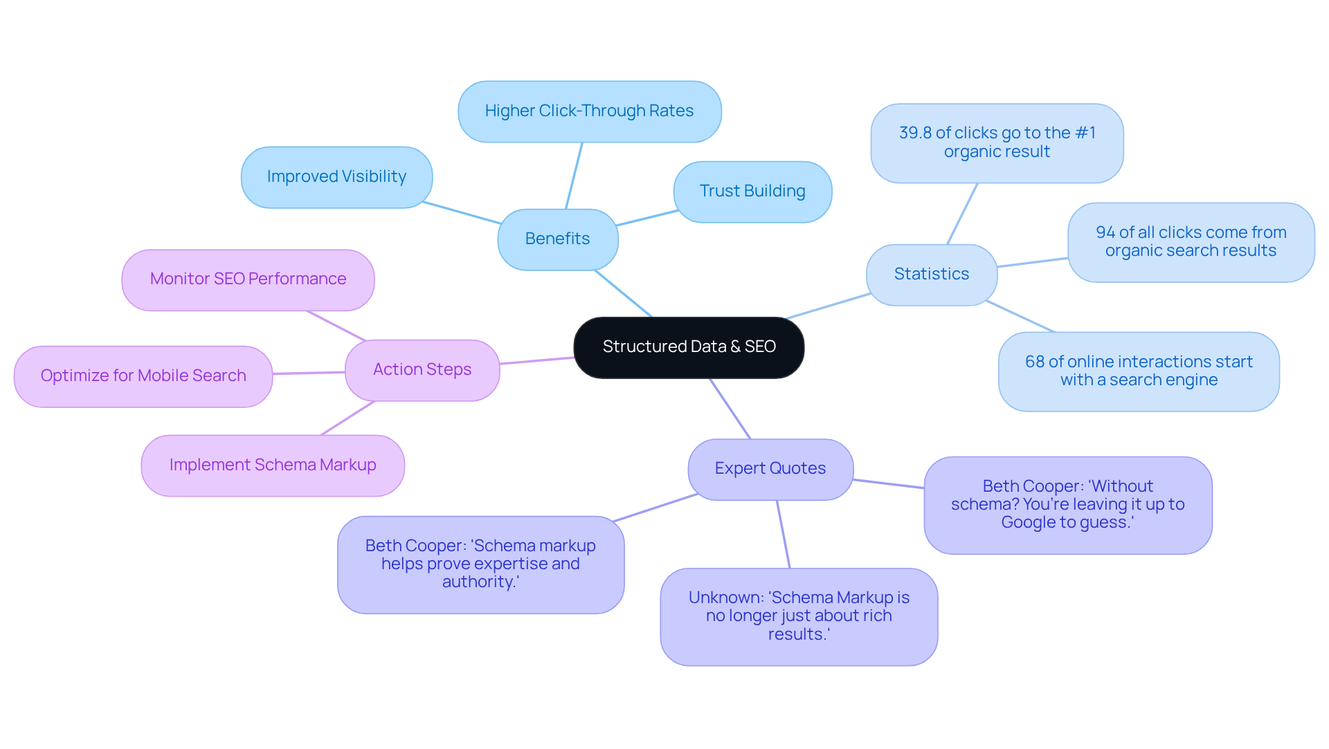 The central node represents the main topic of structured data and SEO. Each branch shows related ideas, benefits, and important statistics that support the main theme. Follow the branches to see how structured data can improve your online presence.