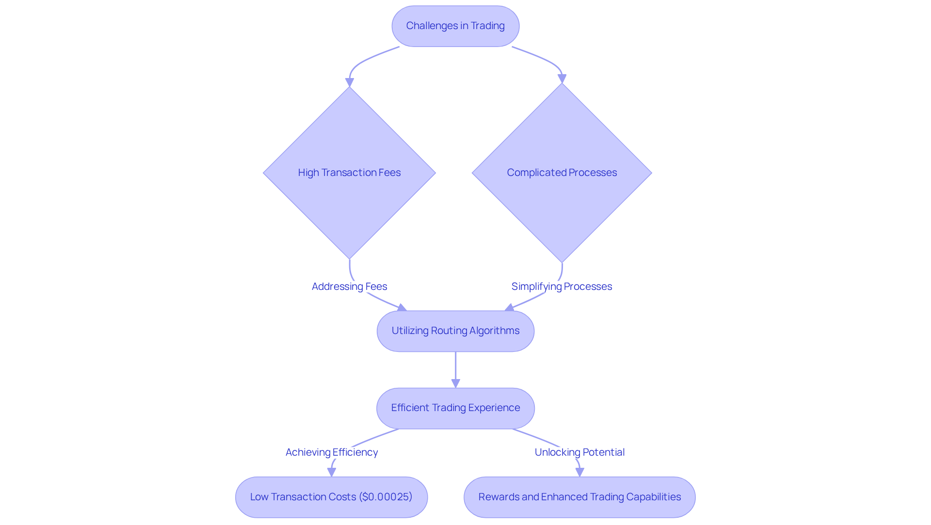 Follow the arrows to see how traders can move from facing challenges to enjoying a better trading experience. Each step shows how the right tools and algorithms can lead to lower costs and greater rewards.