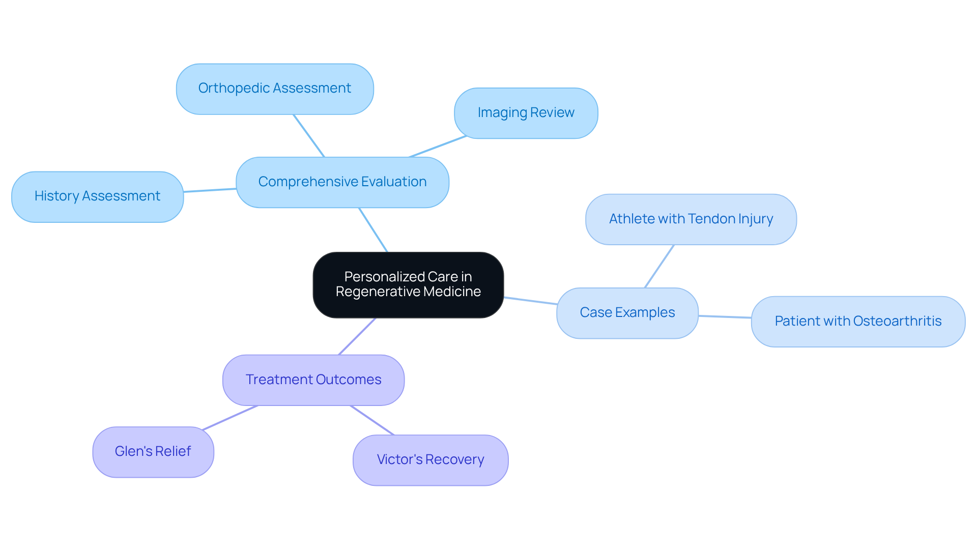 The center represents the core idea of personalized care, with branches showing how we evaluate patients, examples of different cases, and the positive outcomes of tailored treatment plans.