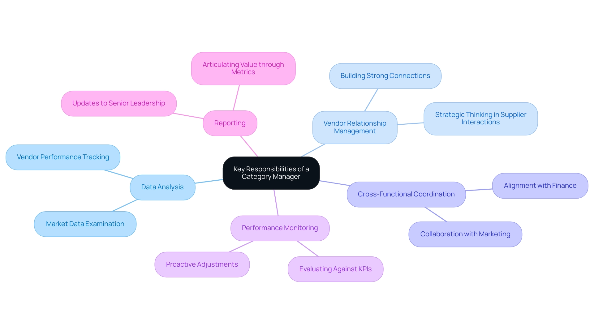 The central node represents the overall role, with branches indicating specific responsibilities and sub-branches detailing related aspects.