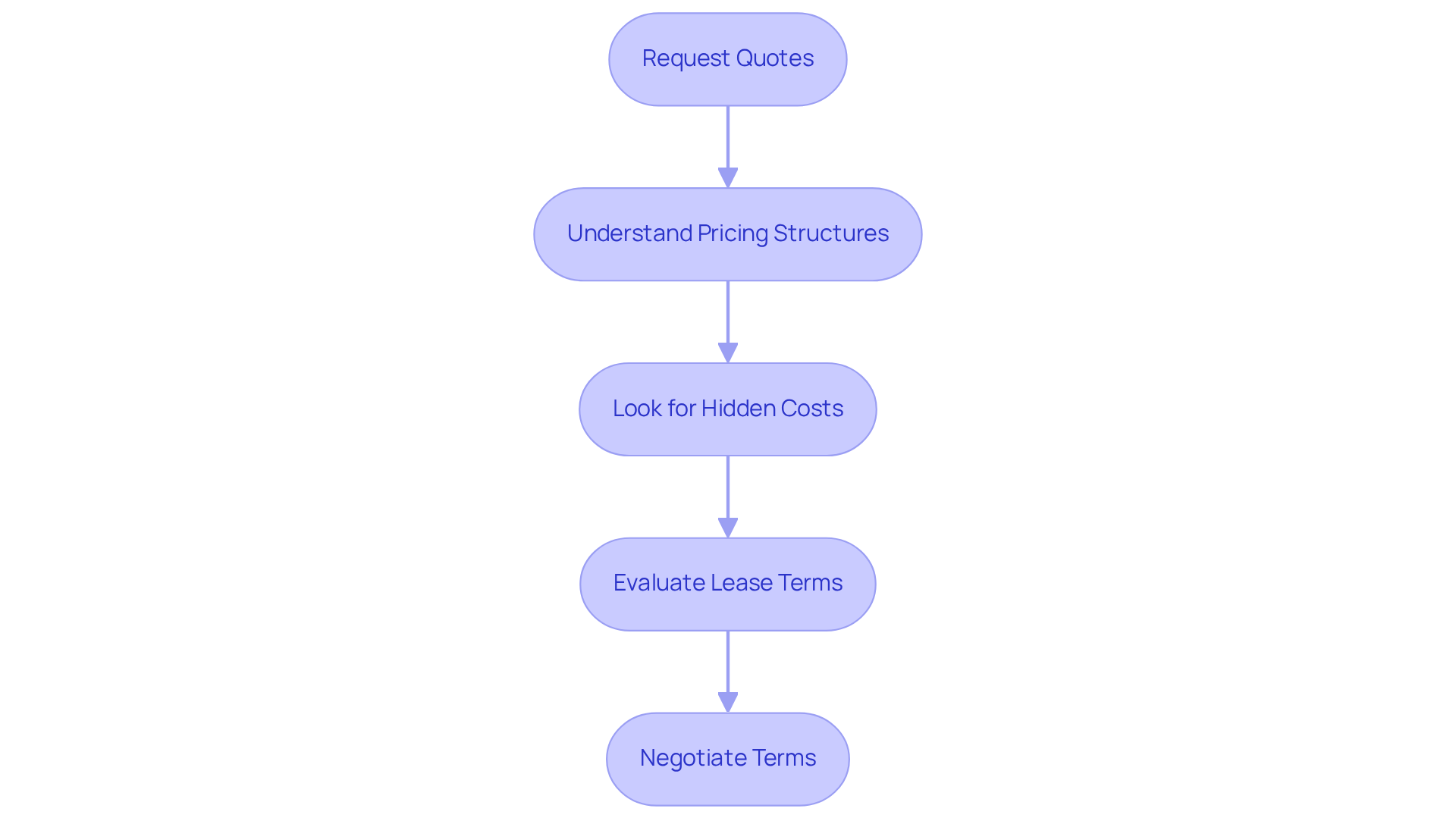 Each box represents a step you should take when comparing rental rates. Follow the arrows to see the order in which to complete these steps for the best results. Each box represents a step you should take when comparing rental rates. Follow the arrows to see the order in which to complete these steps for the best results.