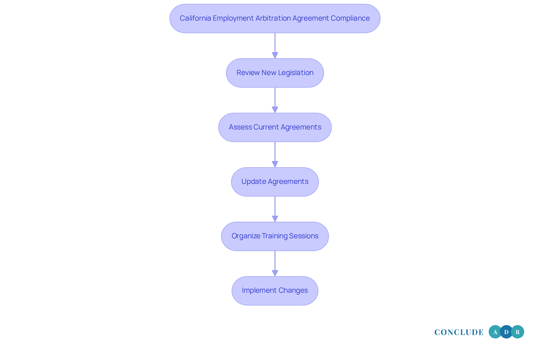 Each box represents a step that employers should take to comply with the new arbitration agreement requirements. Follow the arrows to navigate through the process from reviewing legislation to implementing necessary changes.