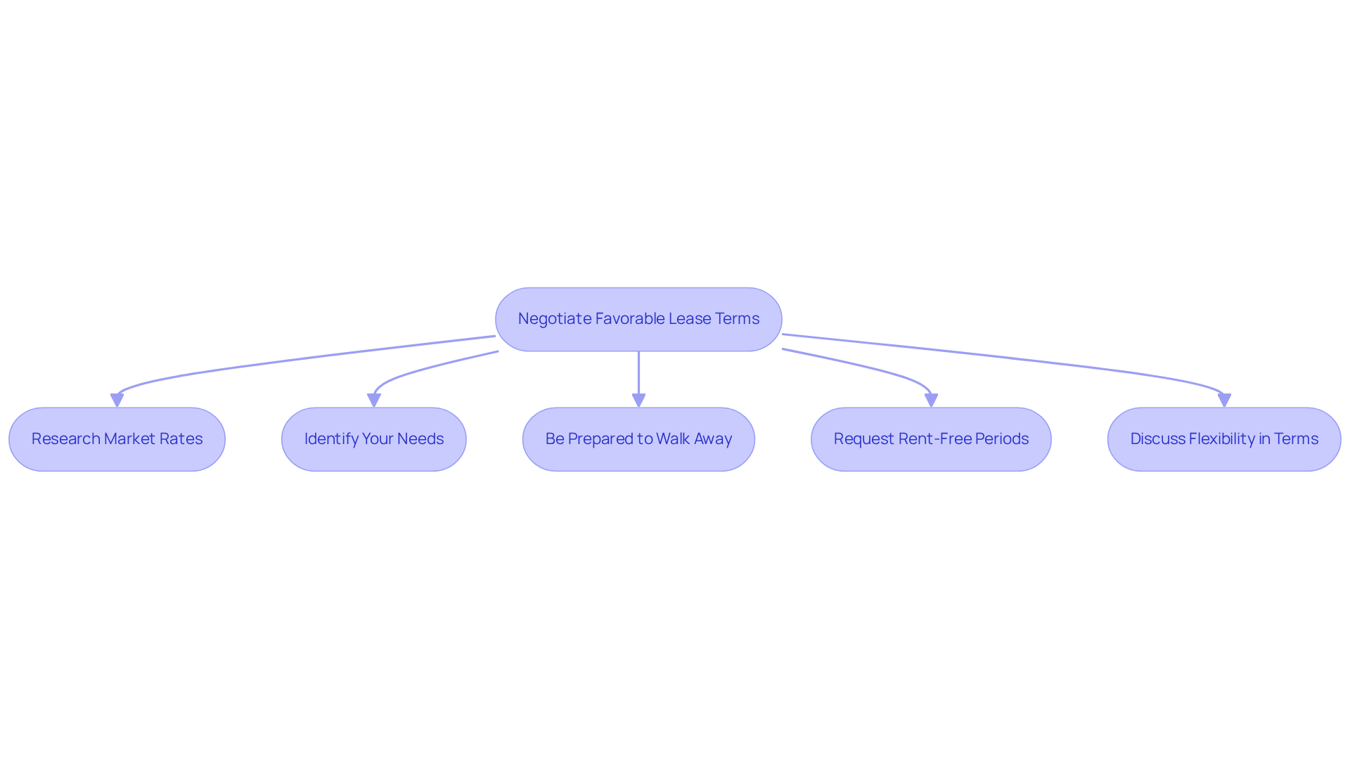 Each box represents a strategy you can use to negotiate better lease terms. Follow the arrows to see how these strategies connect and lead to your goal of securing a favorable lease.