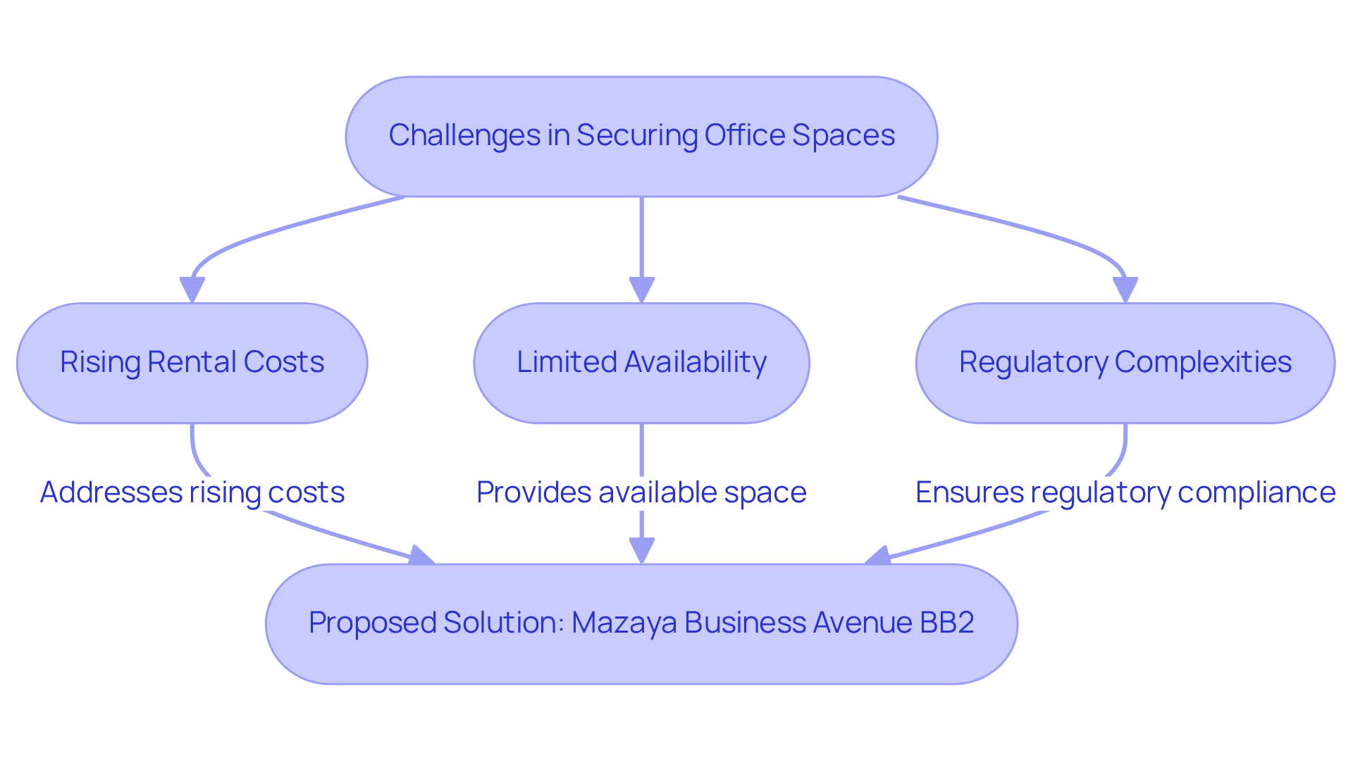 This flowchart outlines the key challenges multinational corporations face when looking for office spaces in Dubai and how the Mazaya Business Avenue BB2 solution helps overcome these issues. Follow the arrows to see how each challenge connects to the proposed solution.