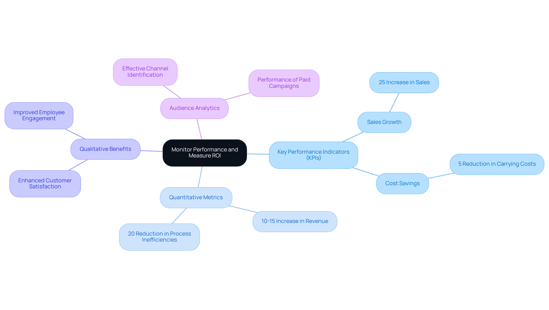The central node represents the overall goal of monitoring AI performance. Each branch shows different aspects of this process, such as the types of metrics used and specific examples of success, helping you understand how they all connect.