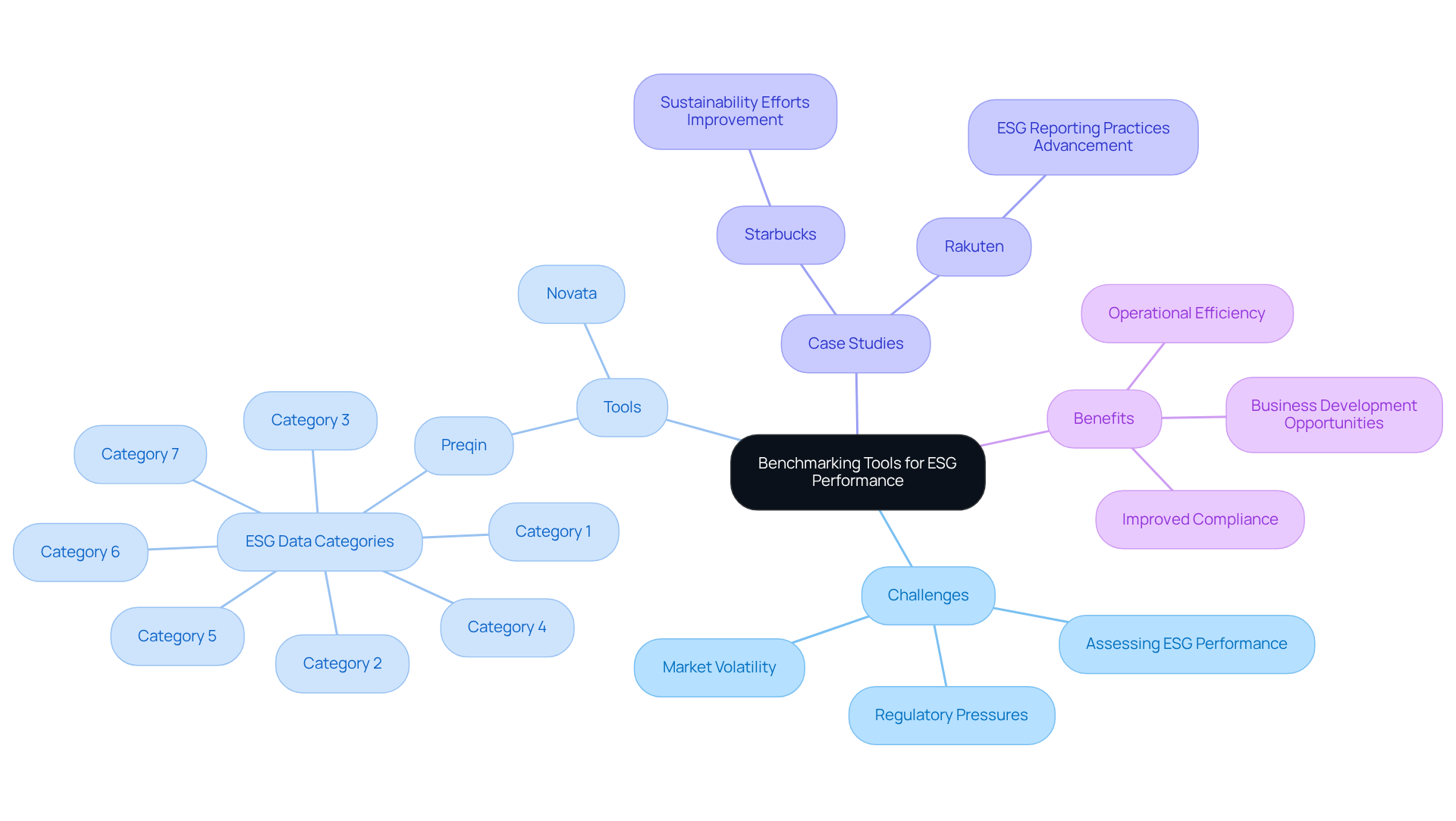 This mindmap starts with the main topic of benchmarking tools and branches out to show the challenges faced, the tools available, their categories, real-world examples, and the benefits they provide. Each branch helps you see how these elements connect and contribute to improving ESG performance. This mindmap starts with the main topic of benchmarking tools and branches out to show the challenges faced, the tools available, their categories, real-world examples, and the benefits they provide. Each branch helps you see how these elements connect and contribute to improving ESG performance.