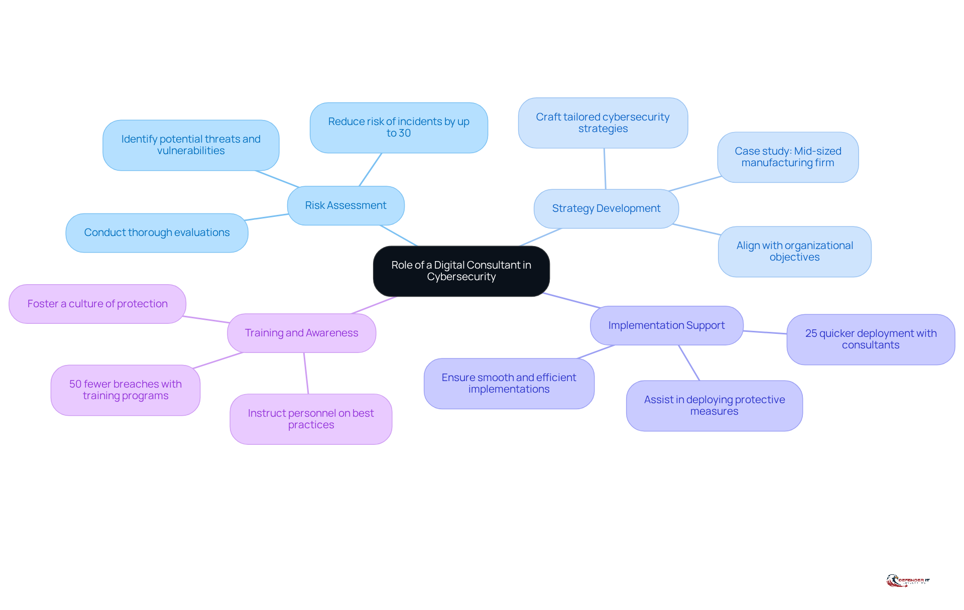 The central node represents the overall role of digital consultants in cybersecurity. Each branch shows a key function they perform, and the sub-branches provide more details or statistics related to those functions. This layout helps you see how each role contributes to the overall goal of enhancing cybersecurity. The central node represents the overall role of digital consultants in cybersecurity. Each branch shows a key function they perform, and the sub-branches provide more details or statistics related to those functions. This layout helps you see how each role contributes to the overall goal of enhancing cybersecurity.