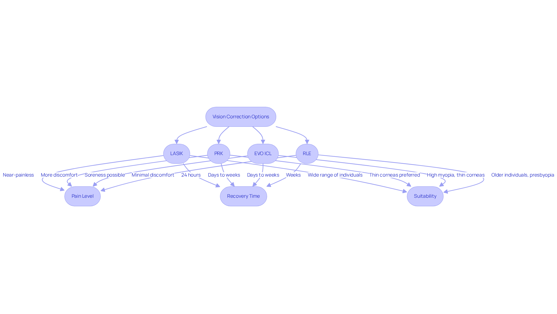 This flowchart helps you understand the differences between LASIK and other vision correction methods. Each branch represents a different option, with key points about pain, recovery, and who it's best for. Follow the arrows to see how they compare!