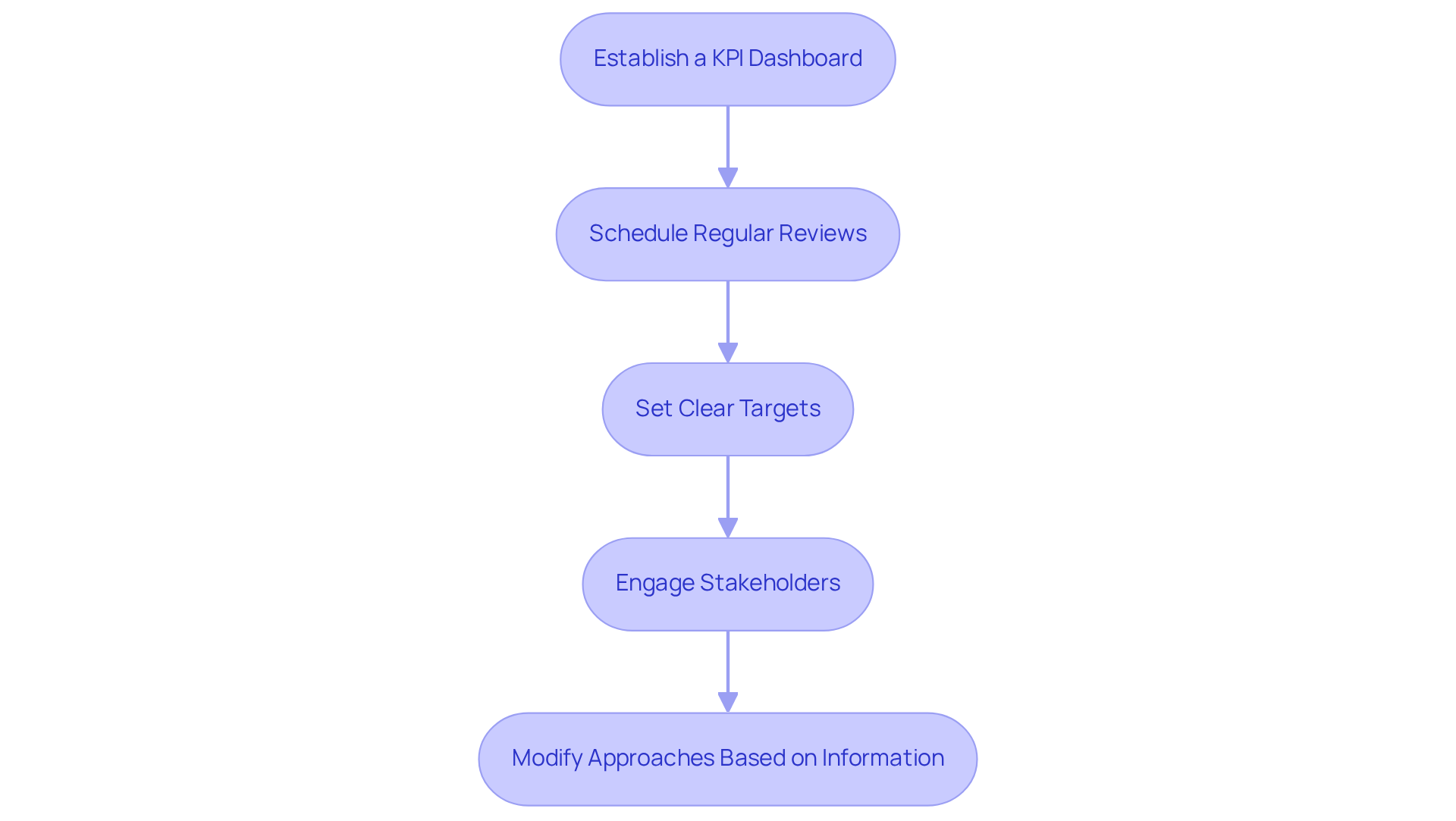 Each box in the flowchart represents a step in the KPI monitoring process. Follow the arrows to see how each strategy leads to the next, helping property managers enhance performance and resident satisfaction.