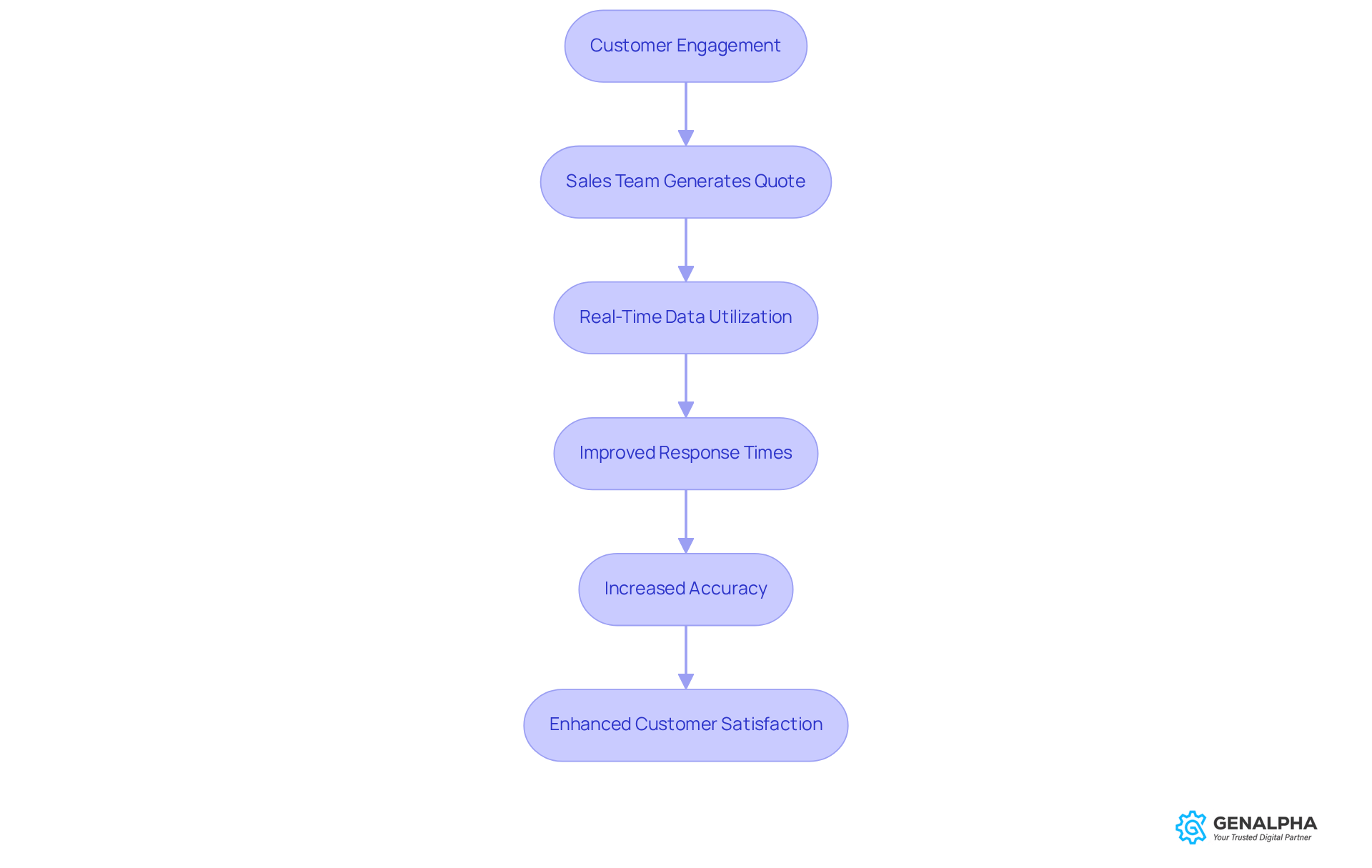 This flowchart shows how integrating CPQ into customer service improves the sales process. Each step leads to better outcomes for clients, making them feel valued and understood.