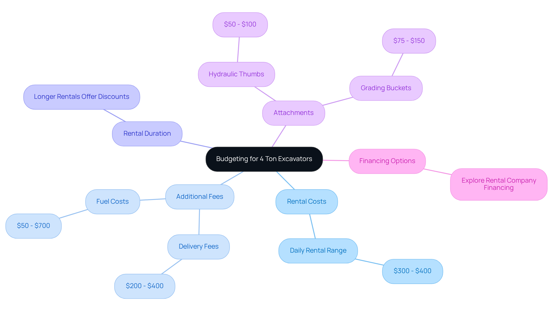 This mindmap helps you see all the important factors to consider when budgeting for a 4 ton excavator. Start at the center with the main topic, then follow the branches to explore rental costs, additional fees, how long you need the equipment, any attachments you might need, and financing options. Each branch gives you a clearer picture of what to expect financially.
