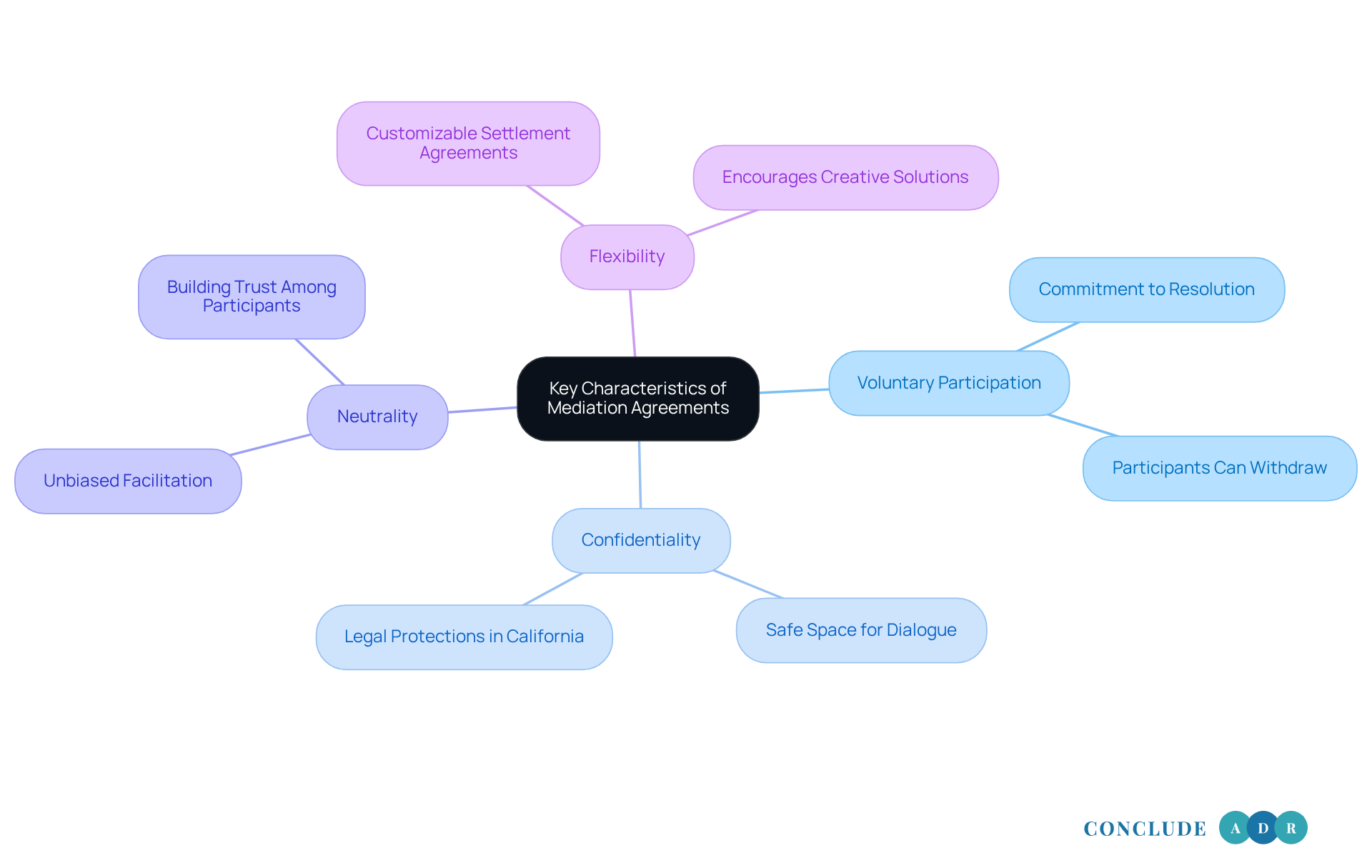 The central node represents the main topic, while each branch represents a key characteristic of mediation. The descriptions under each branch provide insights into why these characteristics are vital for effective conflict resolution.