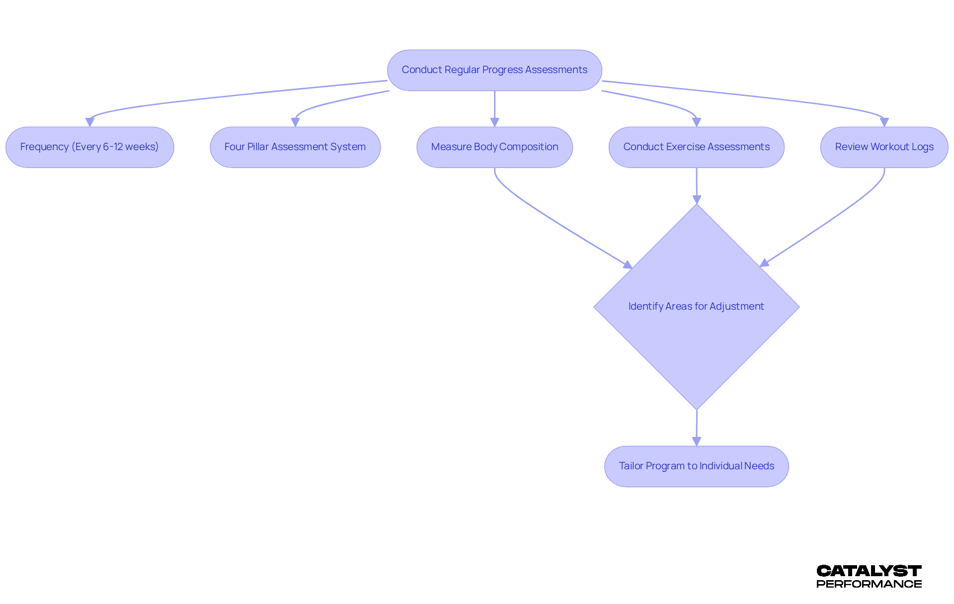 Follow the arrows to see how each step in the assessment process connects. Each box represents a key action or decision point in tracking progress and making adjustments.