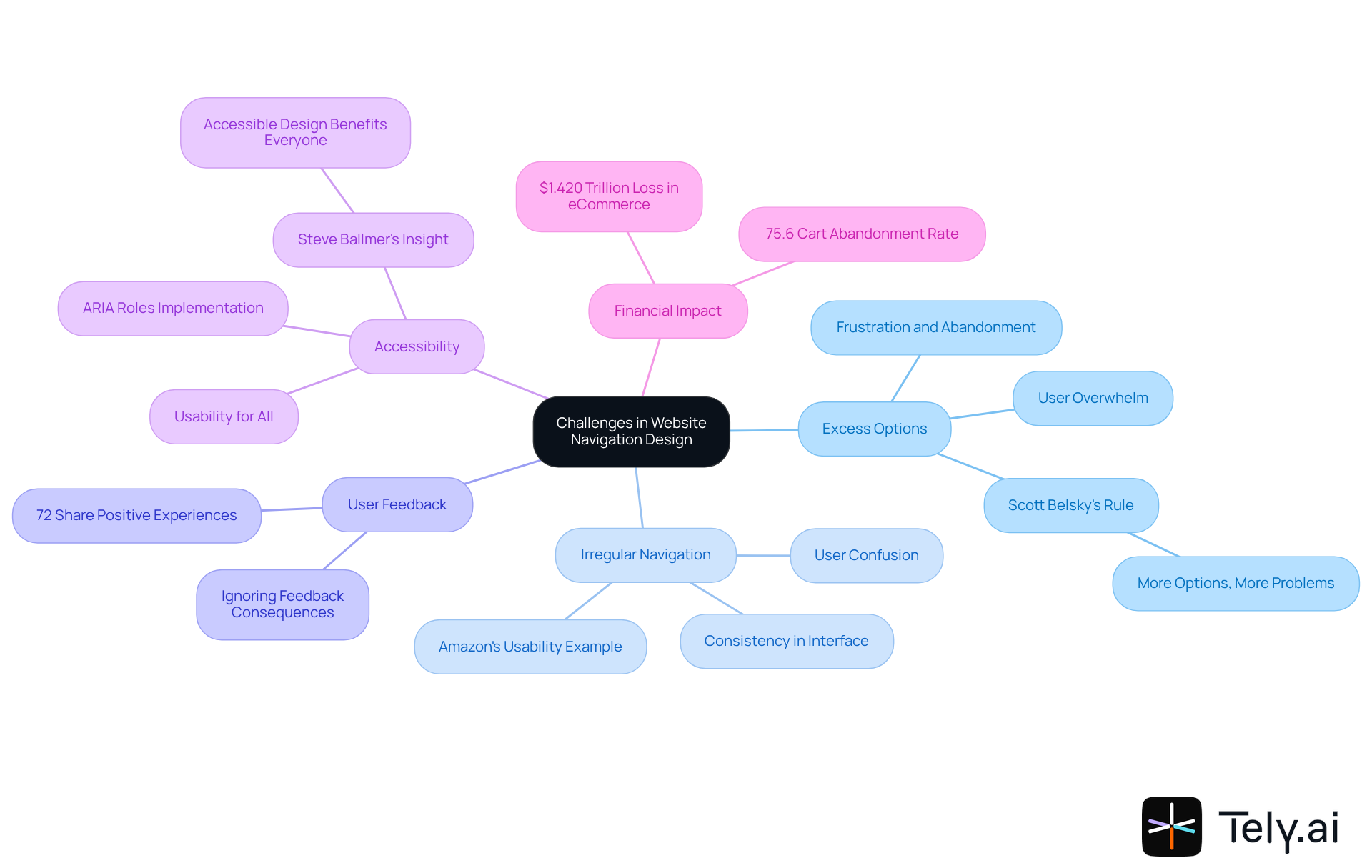 This mindmap starts with the main challenge of website navigation, branching out to various issues that impact user experience. Each branch represents a different challenge, with sub-branches providing further insights or statistics related to that challenge.