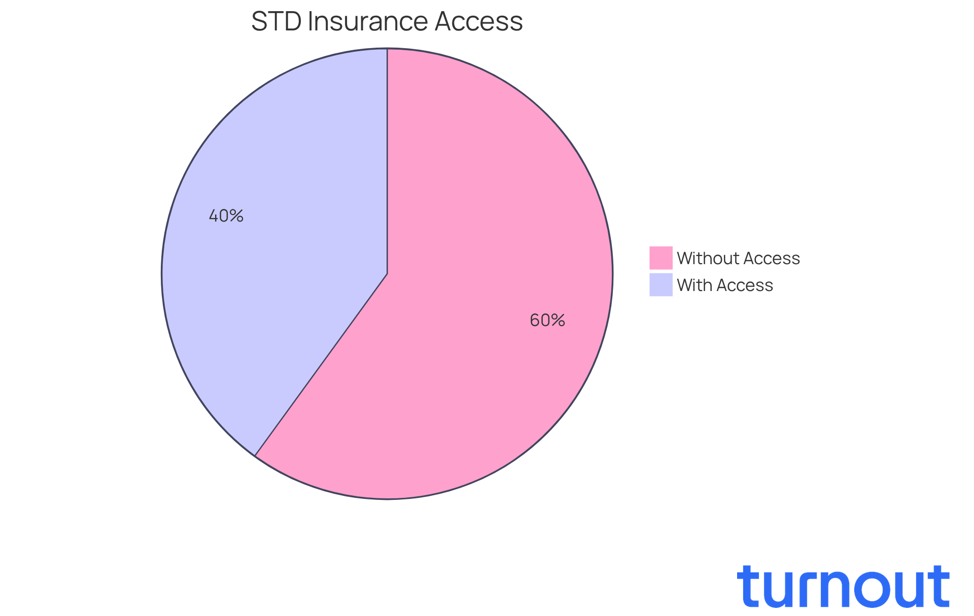 The blue segment shows the percentage of employees who have access to short-term disability insurance, while the gray segment represents those who do not. This helps illustrate how many people are covered and highlights the importance of this insurance. The blue segment shows the percentage of employees who have access to short-term disability insurance, while the gray segment represents those who do not. This helps illustrate how many people are covered and highlights the importance of this insurance.