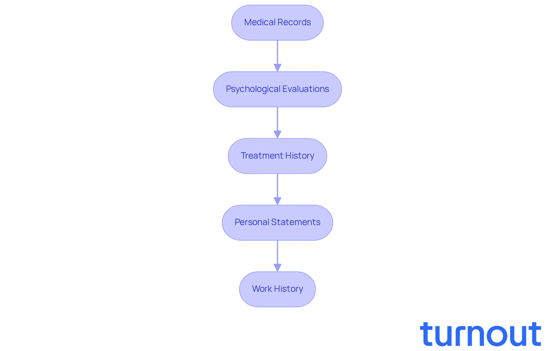 Each box represents a crucial step in preparing your SSDI application. Follow the arrows to see the order in which you should gather your documents, making the process more manageable.