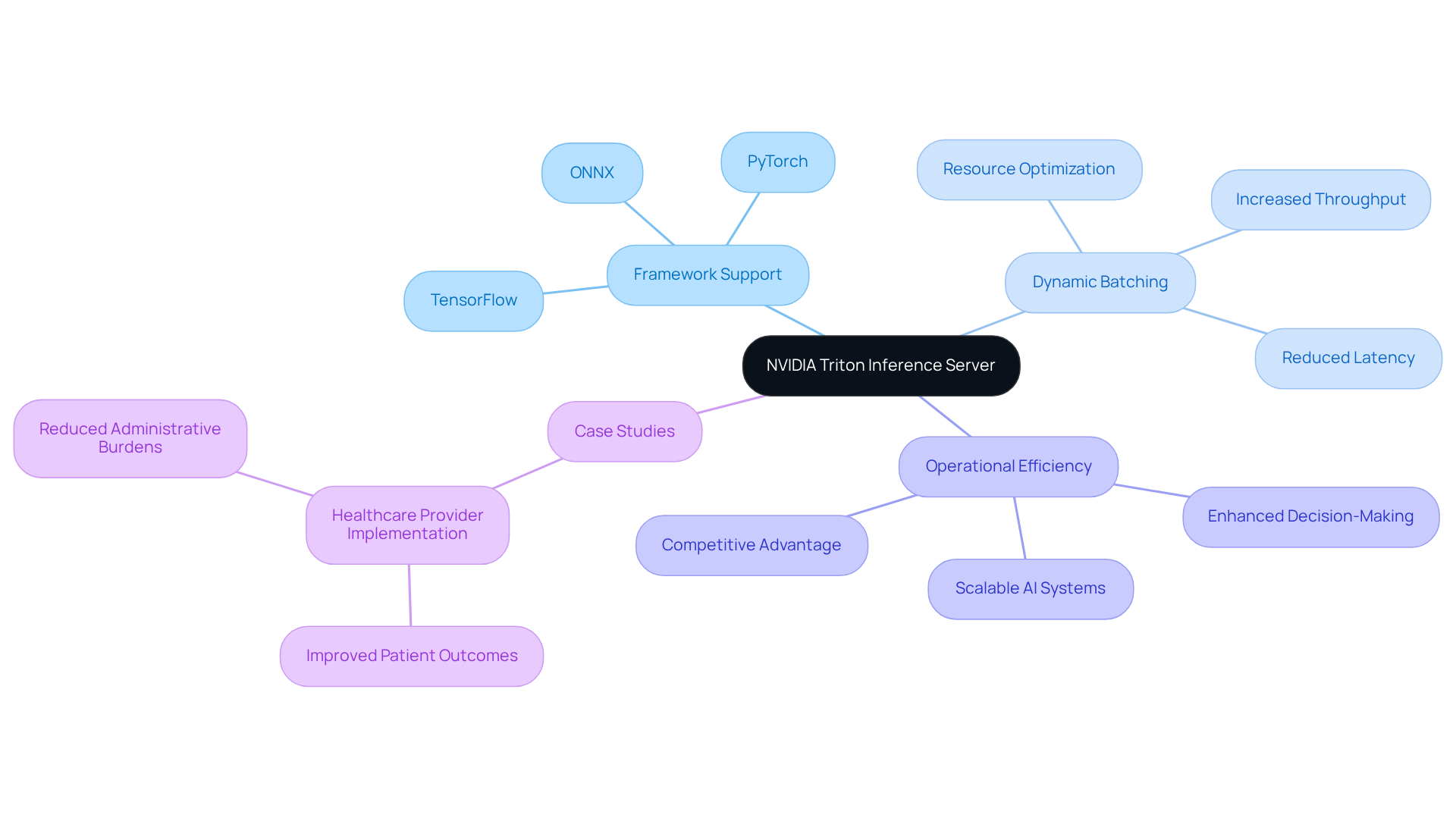 Start at the center with Triton, then explore each branch to understand its features and benefits. Each color represents a different aspect of Triton's capabilities, making it easy to follow and comprehend.